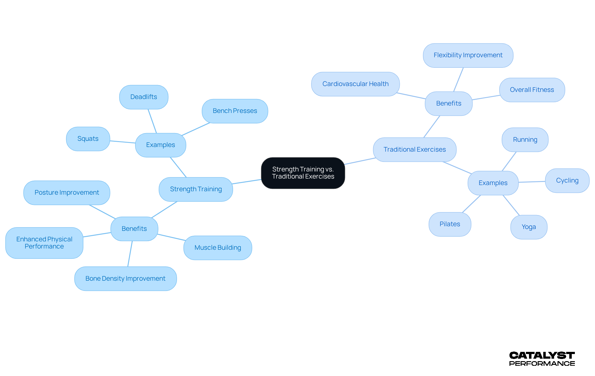 The central node represents the overall topic, while the branches show the two types of exercises. Each sub-branch highlights specific benefits and examples, helping you understand how they contribute to fitness.