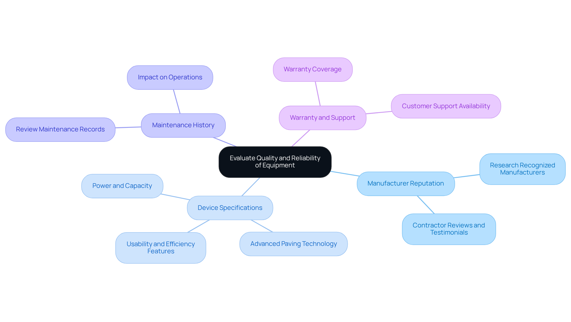 The central node represents the main topic, while the branches show the important factors to consider. Each factor can be explored further for more details, helping you understand what to look for when choosing equipment.