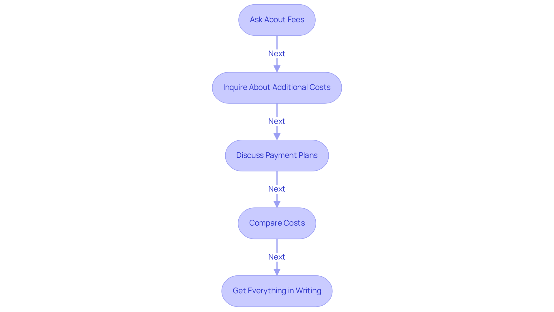 This flowchart guides you through the process of evaluating fees when hiring a DUI defense lawyer. Start at the top and follow the arrows to understand what questions to ask and what steps to take to ensure you make an informed decision.
