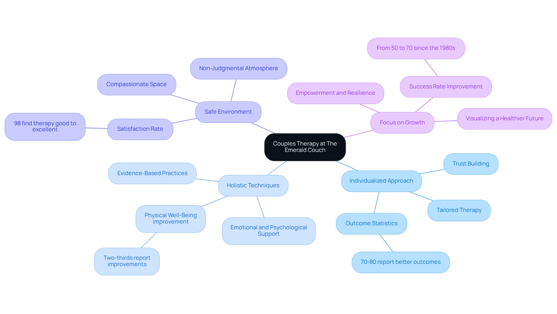 The center represents the therapy program, and each branch shows a key aspect of the therapy experience. Follow the branches to explore how each part contributes to a transformative journey for couples.