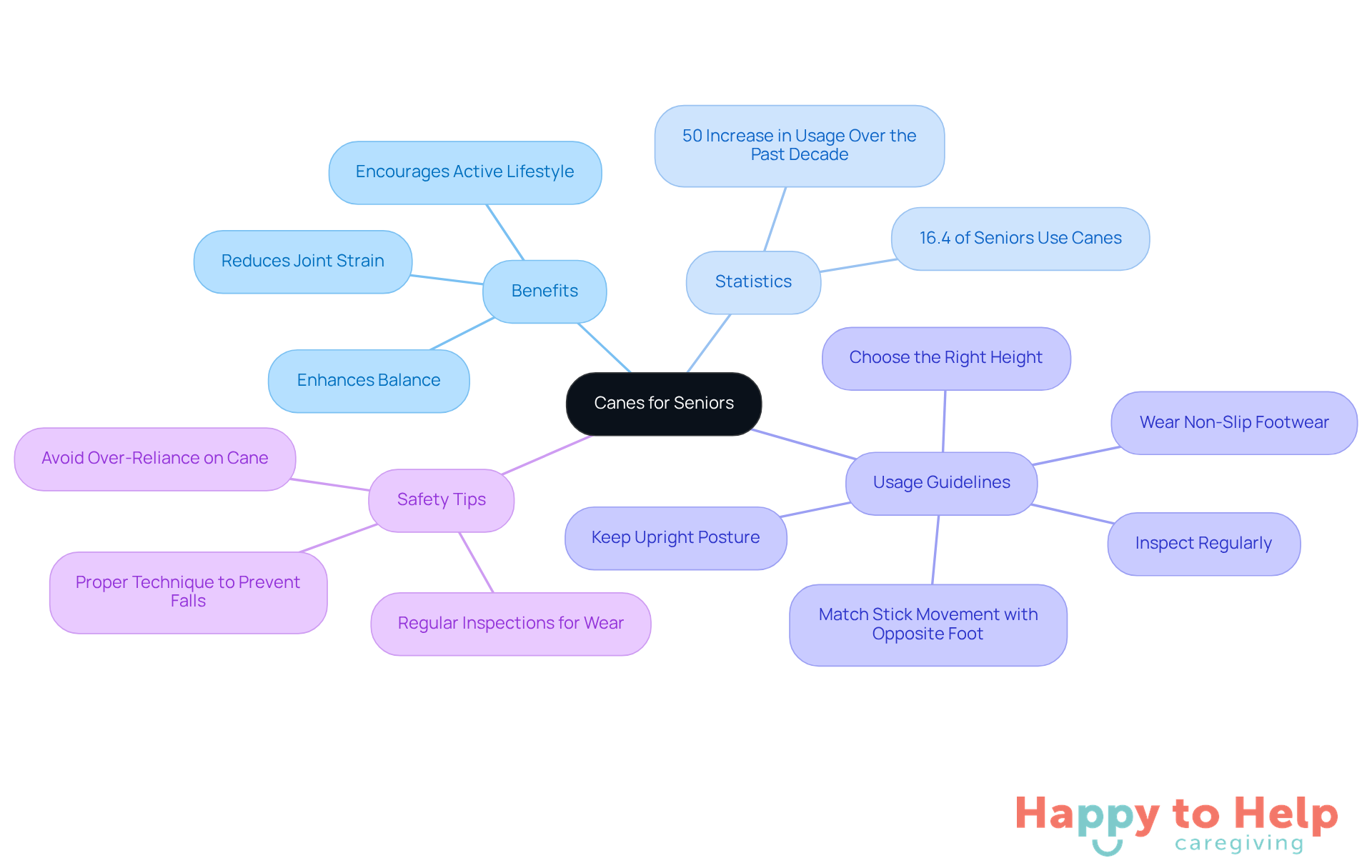 The central node represents the main topic of canes for seniors, while the branches show different aspects like benefits and guidelines. Each color-coded branch helps you easily identify related information.