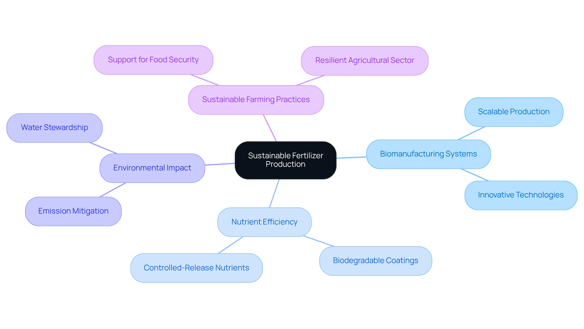 The central node represents the main focus on sustainable fertilizer production, while the branches illustrate key components and technologies that contribute to this goal. Follow the branches to explore how each aspect supports Nutrien's commitment to sustainability. The central node represents the main focus on sustainable fertilizer production, while the branches illustrate key components and technologies that contribute to this goal. Follow the branches to explore how each aspect supports Nutrien's commitment to sustainability.