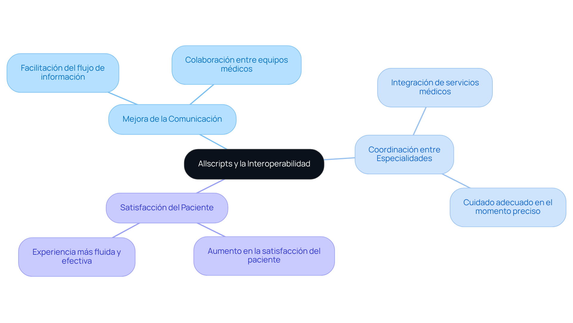 El nodo central representa a Allscripts, y las ramas muestran cómo mejora la comunicación y la coordinación, lo que a su vez aumenta la satisfacción del paciente. Sigue las ramas para entender cómo se conectan estos conceptos.