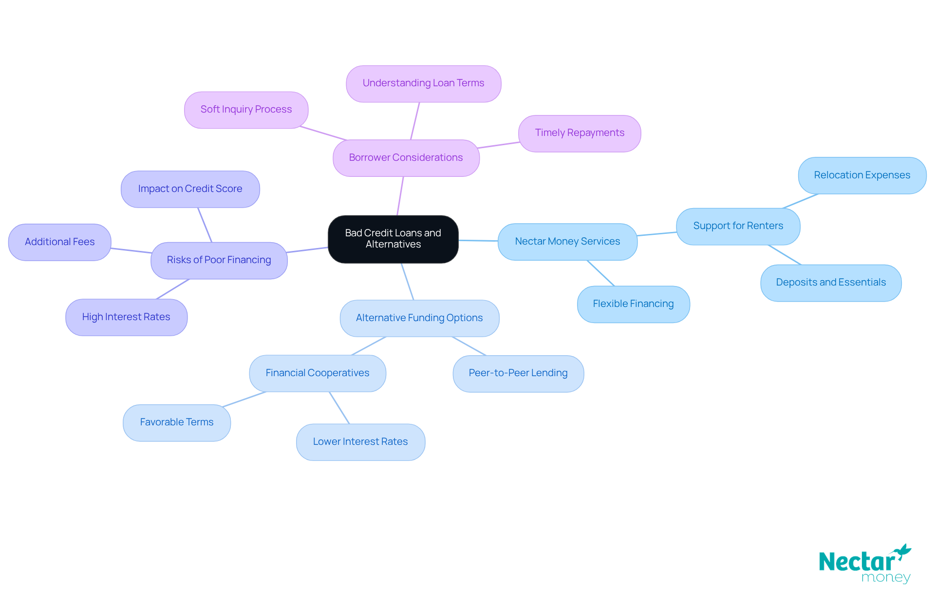 The central node represents the main topic, with branches showing different aspects of bad credit financing. Each color-coded branch helps distinguish between services, alternatives, risks, and considerations, making it easy to navigate.