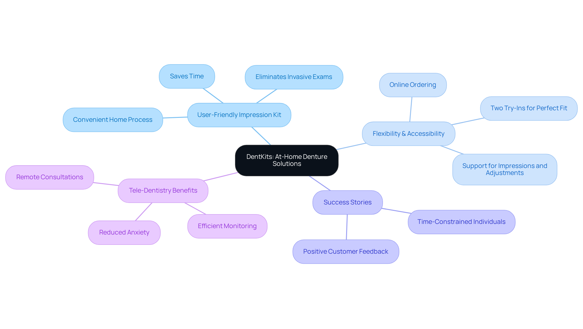 The central node represents DentKits, while the branches show the various advantages and features. Each color-coded branch helps you quickly identify different aspects of the service, making it easy to understand how they contribute to a convenient dental experience.