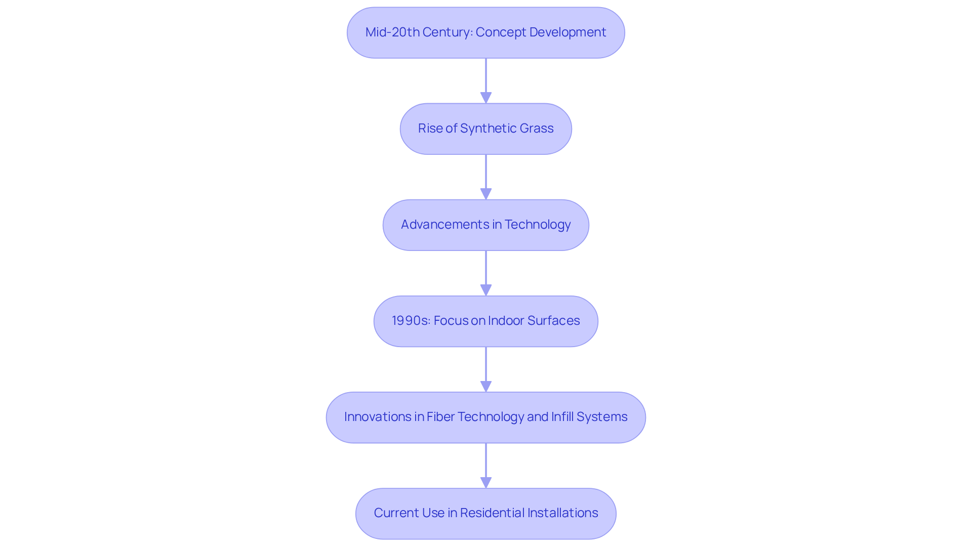 Follow the arrows to see how indoor soccer turf has evolved over the years, from its initial concept to its current use in homes. Each box represents a key milestone in this journey.