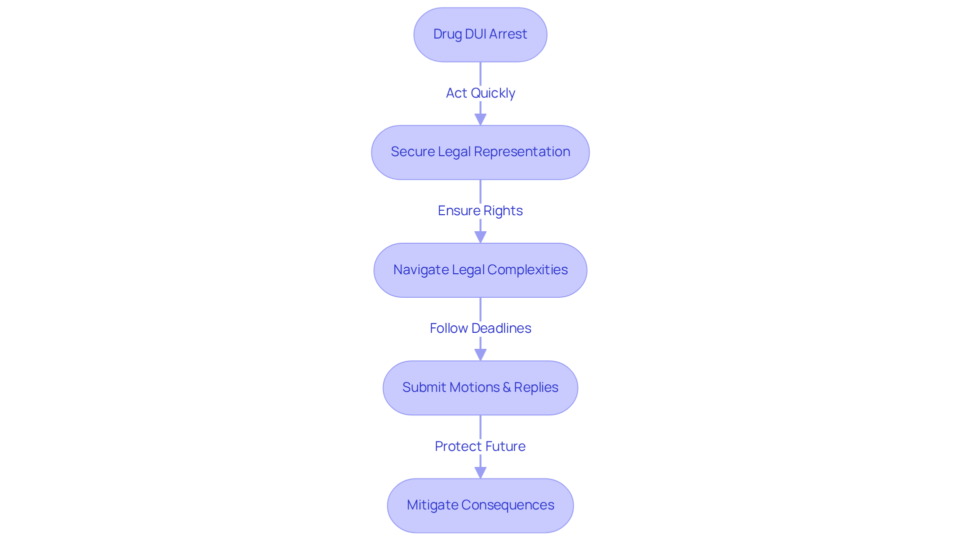 This flowchart shows the steps to take right after a drug DUI arrest. Start at the top with the arrest, then follow the arrows to see what actions to take next. Each box represents a crucial step in protecting your rights and ensuring a strong defense. This flowchart shows the steps to take right after a drug DUI arrest. Start at the top with the arrest, then follow the arrows to see what actions to take next. Each box represents a crucial step in protecting your rights and ensuring a strong defense.