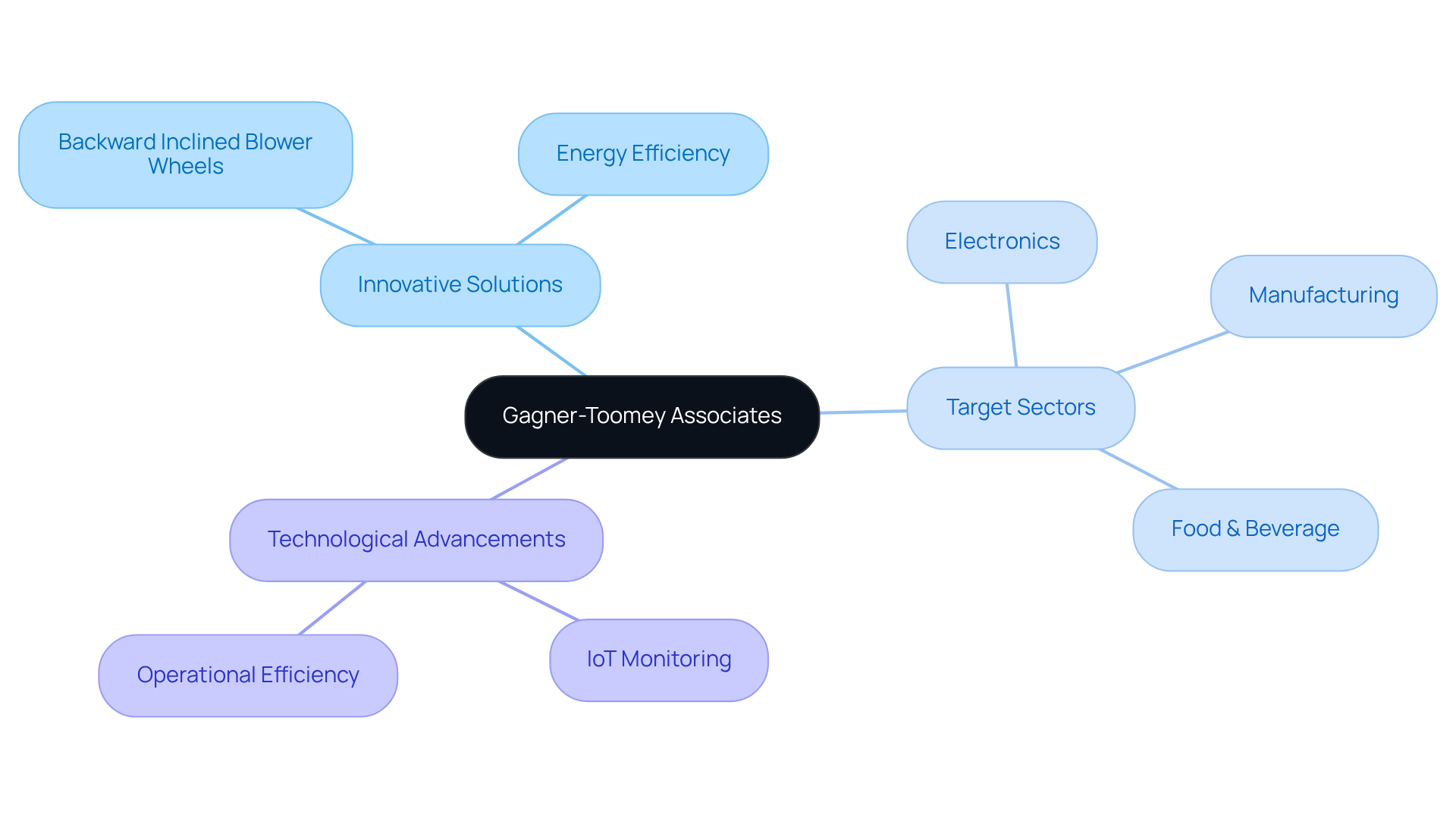 Start in the center with the company's name, then follow the branches to explore their innovative solutions, the sectors they serve, and the technologies they employ. Each branch represents a key aspect of their business. Start in the center with the company's name, then follow the branches to explore their innovative solutions, the sectors they serve, and the technologies they employ. Each branch represents a key aspect of their business.