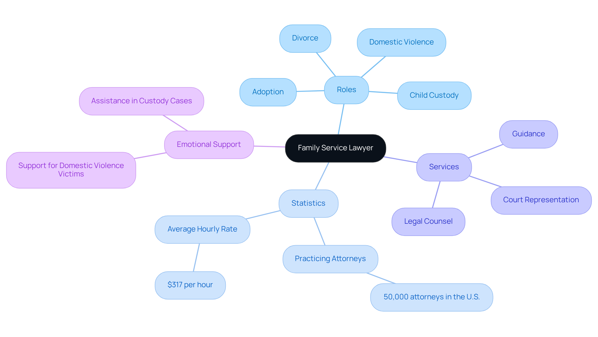 The central node represents the family service lawyer, with branches showing their various roles and responsibilities. Each color-coded branch helps you see how different aspects of their work relate to the overall theme.