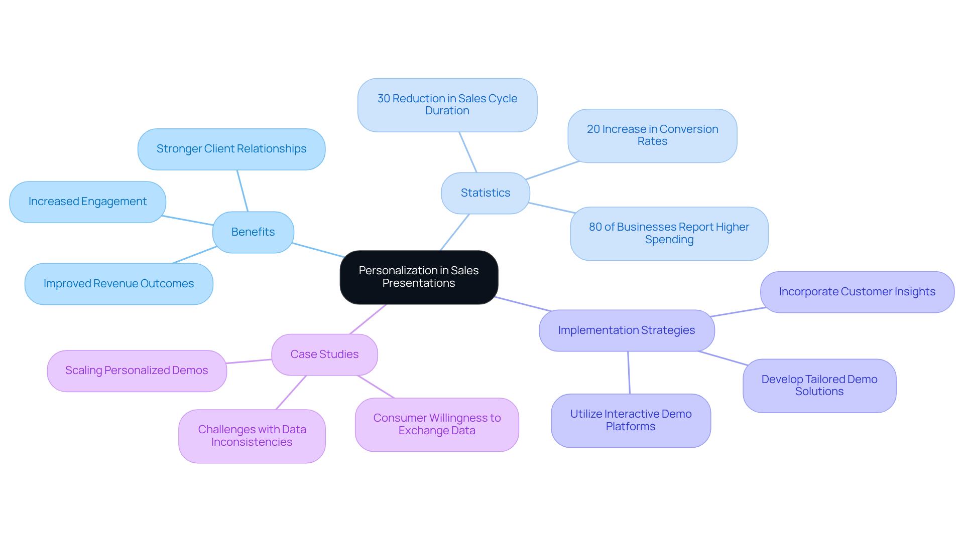 The central node represents the main idea of personalization, while the branches show the various benefits, statistics, and strategies related to tailoring presentations for customers. Each color-coded branch helps you quickly identify different aspects of the topic. The central node represents the main idea of personalization, while the branches show the various benefits, statistics, and strategies related to tailoring presentations for customers. Each color-coded branch helps you quickly identify different aspects of the topic.