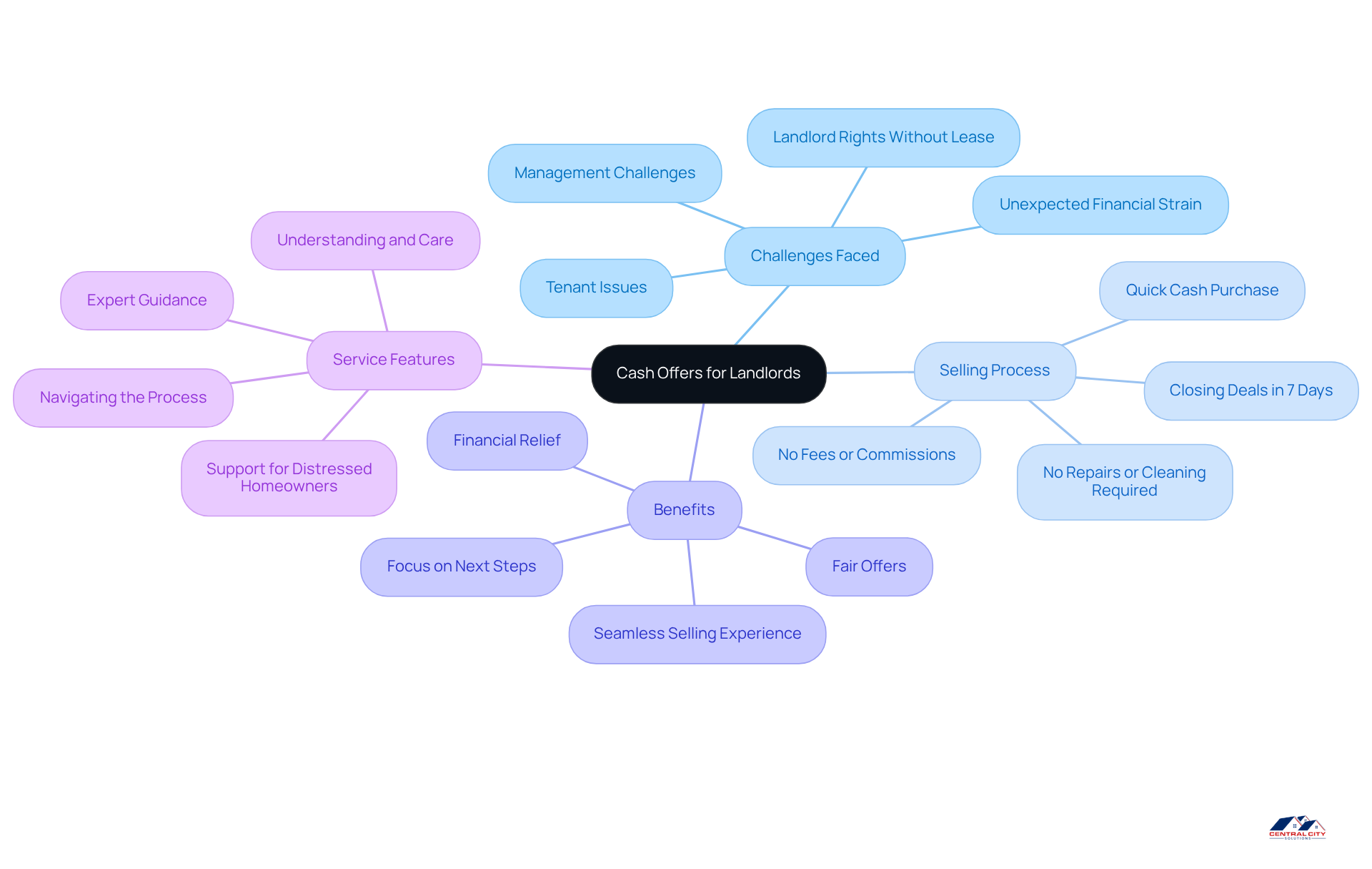 The central node represents the cash offer service, while the branches illustrate the challenges landlords face and the benefits of selling quickly. Each branch and sub-branch provides additional information, helping you see the big picture and the details at a glance. The central node represents the cash offer service, while the branches illustrate the challenges landlords face and the benefits of selling quickly. Each branch and sub-branch provides additional information, helping you see the big picture and the details at a glance.