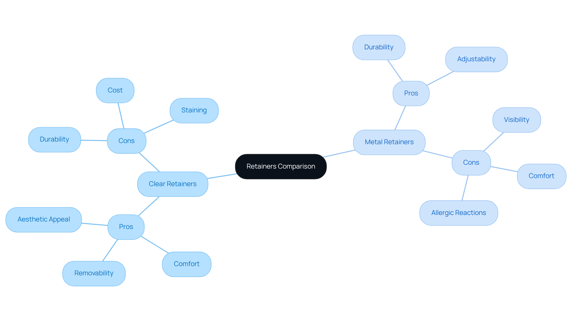 The central node represents the overall topic of retainers. The branches show the two types of retainers, with pros and cons listed underneath each. This helps you quickly see the benefits and drawbacks of each option. The central node represents the overall topic of retainers. The branches show the two types of retainers, with pros and cons listed underneath each. This helps you quickly see the benefits and drawbacks of each option.