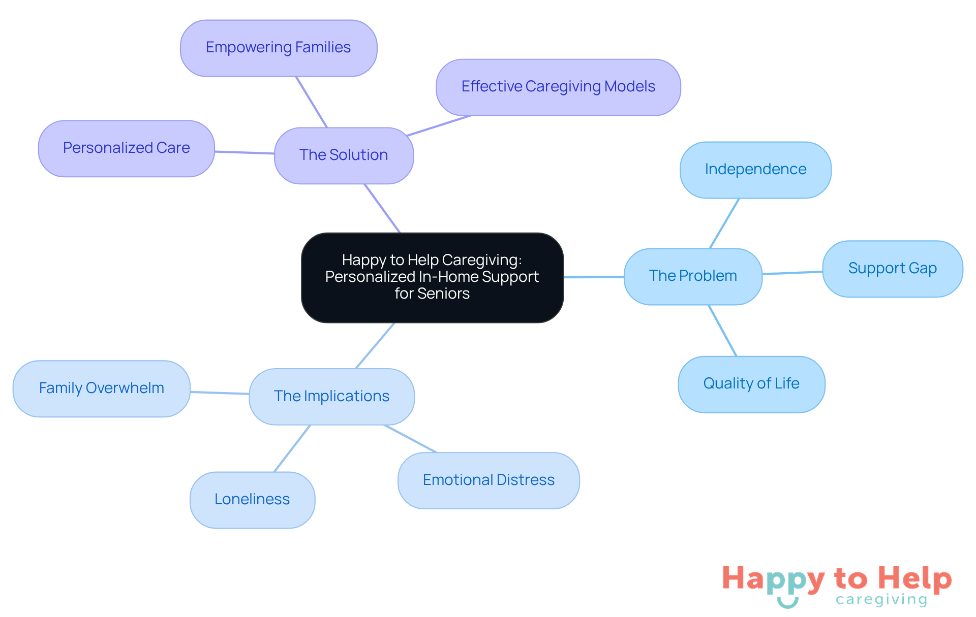 The central node represents the main topic of caregiving for seniors. Each branch highlights different aspects: the problems they face, the implications of those problems, and the solutions offered by Happy to Help Caregiving. Follow the branches to see how everything connects!