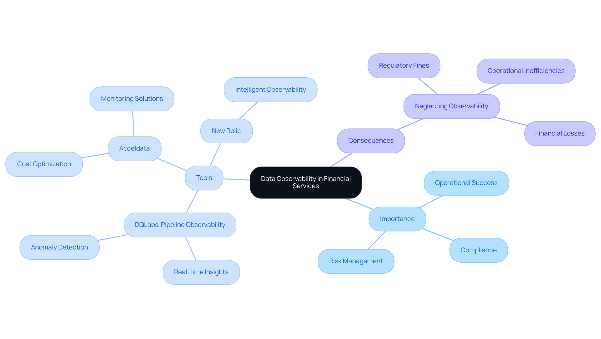 This mindmap starts with the main idea of data observability at the center. From there, you can explore its importance, the tools available, and the consequences of not paying attention to it. Each branch represents a different aspect, helping you see how everything connects.