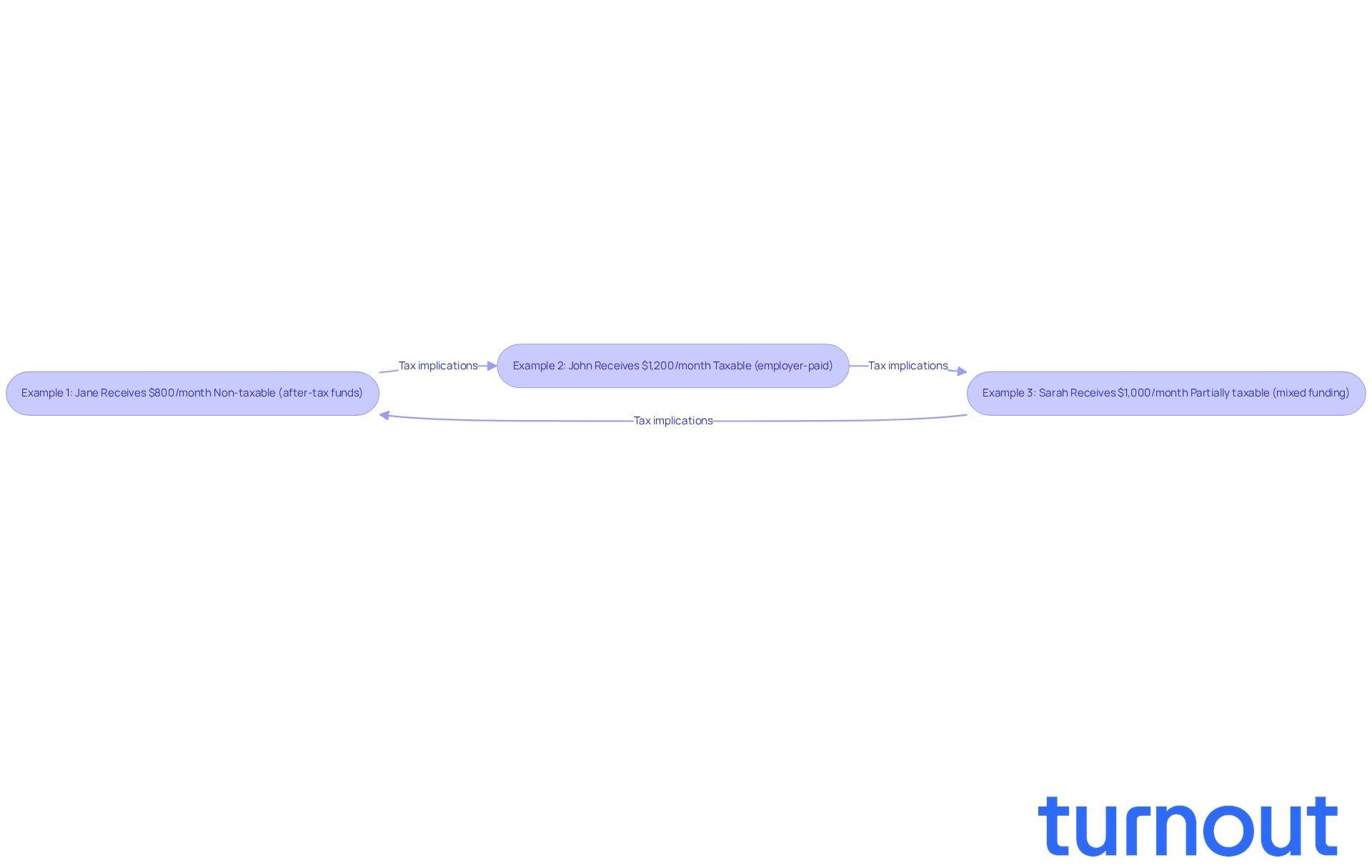 Each box represents a different scenario regarding short-term disability benefits and their tax implications. Follow the arrows to see how each situation affects tax responsibilities. Each box represents a different scenario regarding short-term disability benefits and their tax implications. Follow the arrows to see how each situation affects tax responsibilities.