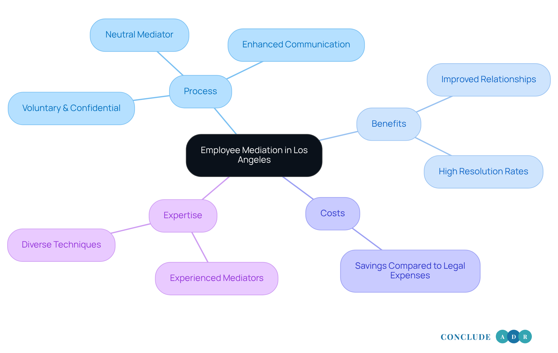 The center represents the main topic of employee mediation, with branches showing different aspects like the process, benefits, costs, and expertise. Each branch helps you see how these elements connect to the central theme. The center represents the main topic of employee mediation, with branches showing different aspects like the process, benefits, costs, and expertise. Each branch helps you see how these elements connect to the central theme.