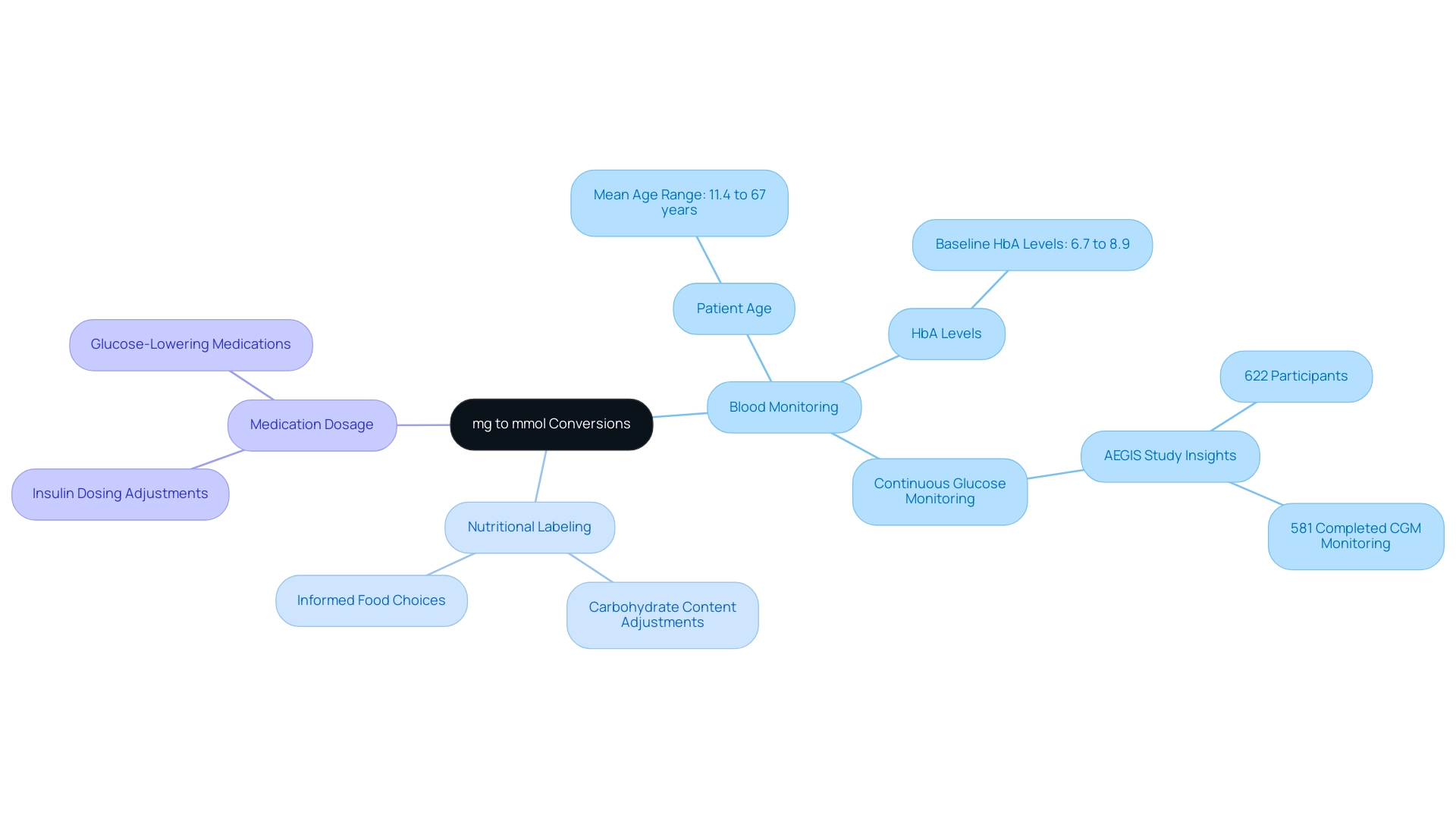 The central node represents the main conversions topic, with branches indicating specific applications and their associated details.