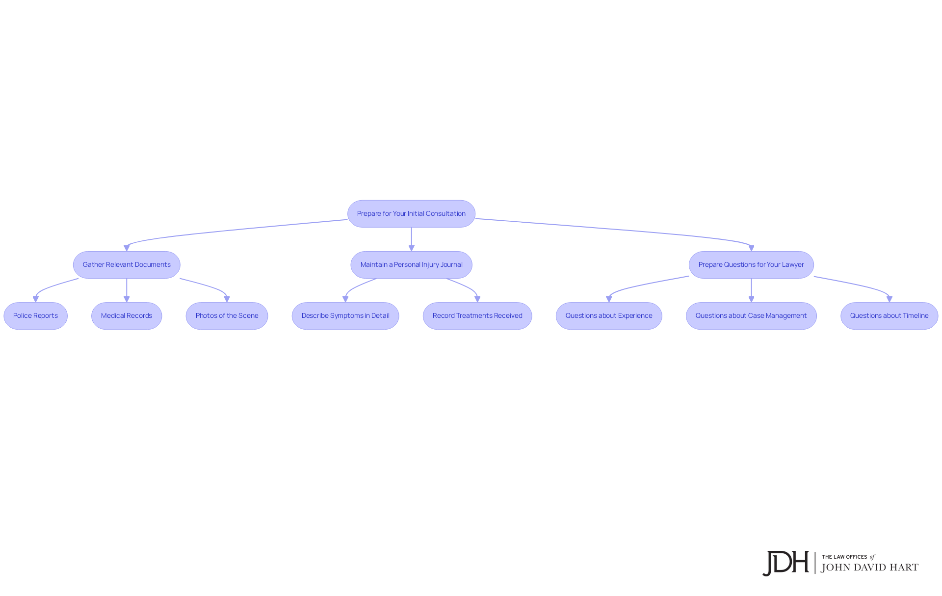 This flowchart shows you the key steps to take before meeting your lawyer. Follow the arrows to see what documents to gather, how to keep track of your injury, and what questions to ask.
