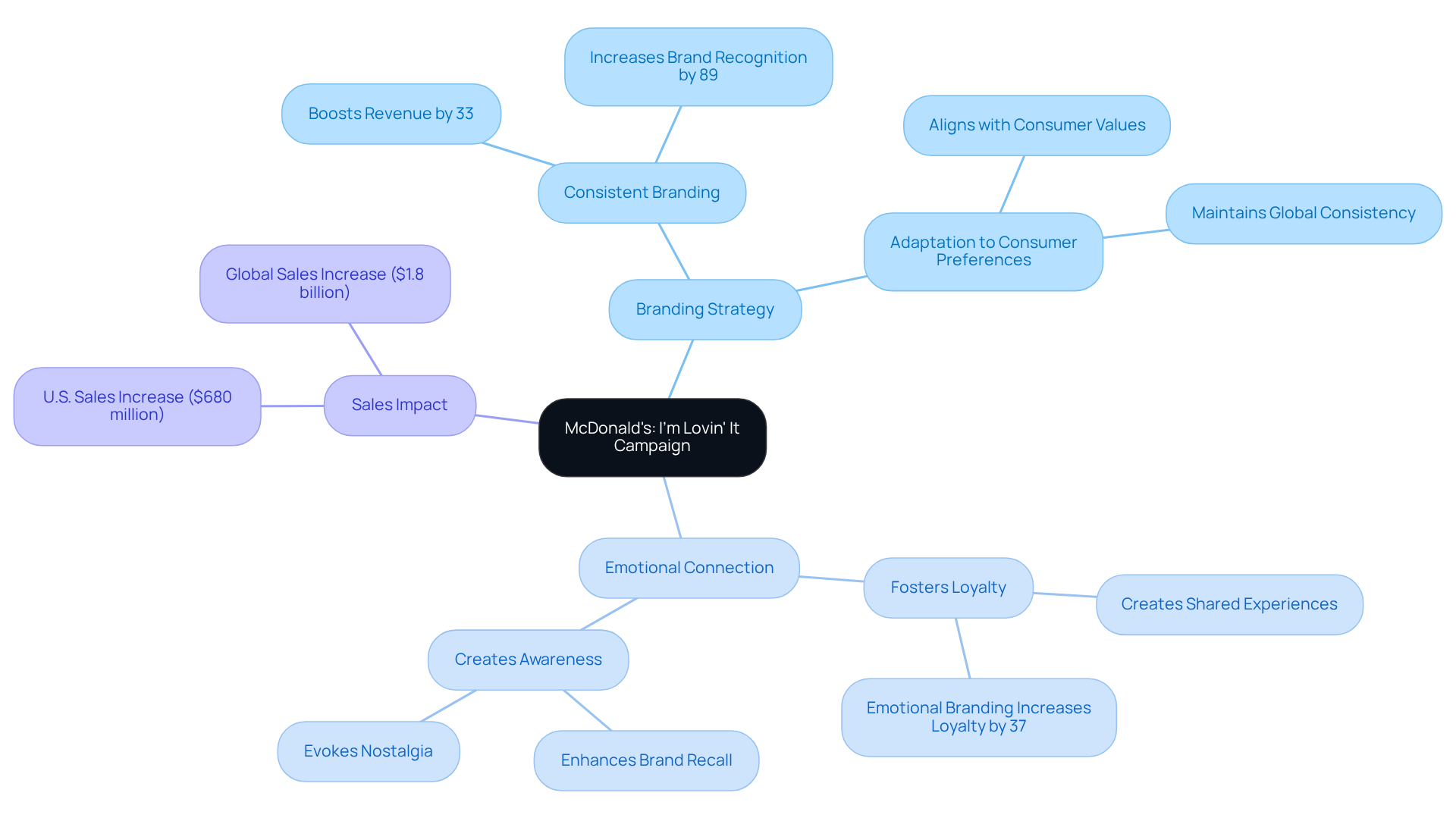This mindmap shows how the campaign connects branding strategies to emotional impact and sales success. Each branch represents a critical element that contributes to the overall effectiveness of the campaign.