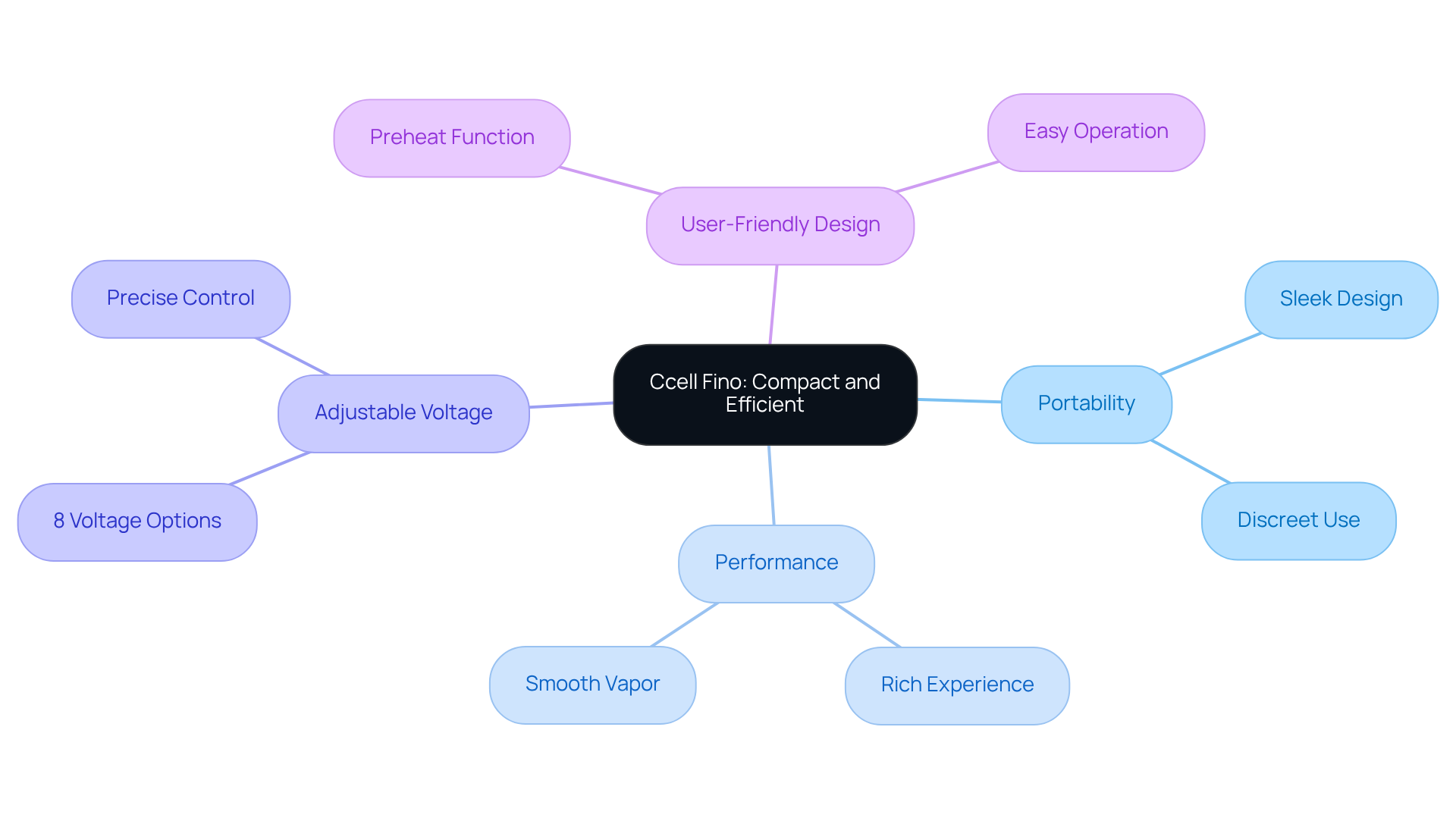 The center represents the Ccell Fino, and each branch shows a key feature. Follow the branches to explore how each feature enhances the vaping experience. The center represents the Ccell Fino, and each branch shows a key feature. Follow the branches to explore how each feature enhances the vaping experience.