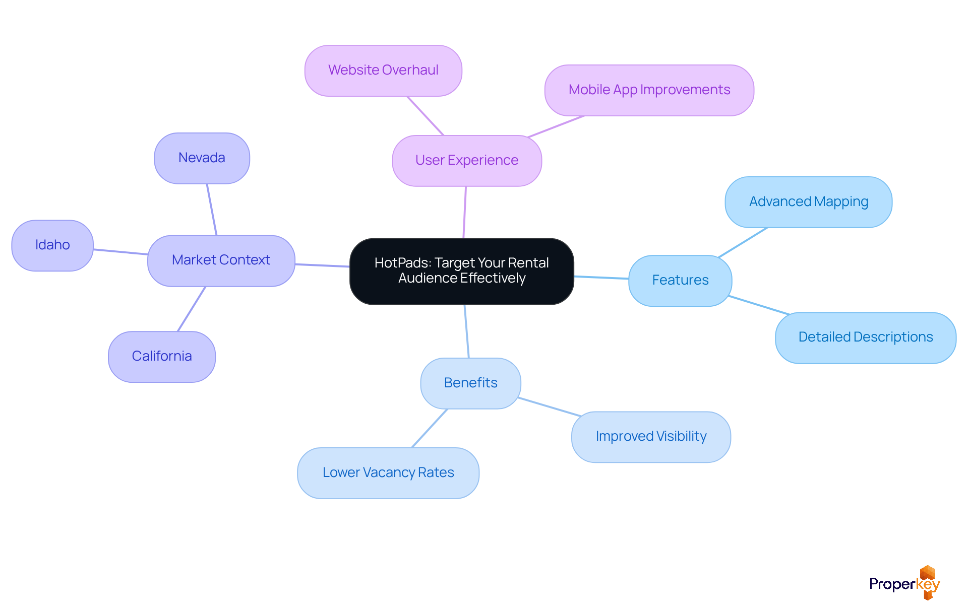 The central node represents HotPads, while the branches show its features, benefits, and market context. Each color-coded branch helps you see how different aspects connect to the main idea, making it easier to understand the platform's role in the rental market.