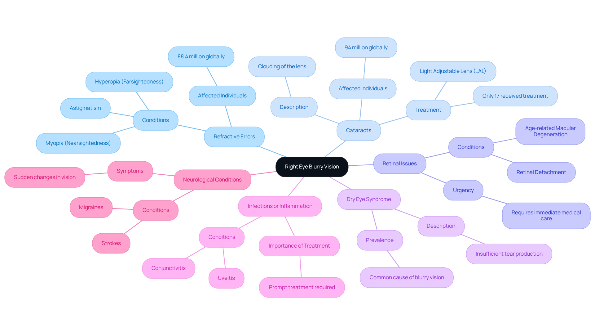 The central node represents the main topic, while the branches show different causes of blurry vision. Each branch contains important details that help explain the cause and its implications. The central node represents the main topic, while the branches show different causes of blurry vision. Each branch contains important details that help explain the cause and its implications.