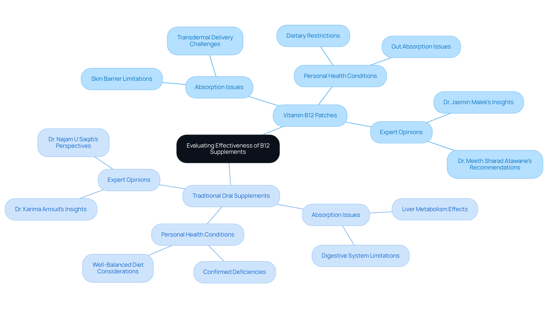 The center represents the main question about B12 supplementation effectiveness. Each branch shows different methods and factors that influence how well they work, helping you understand the bigger picture.