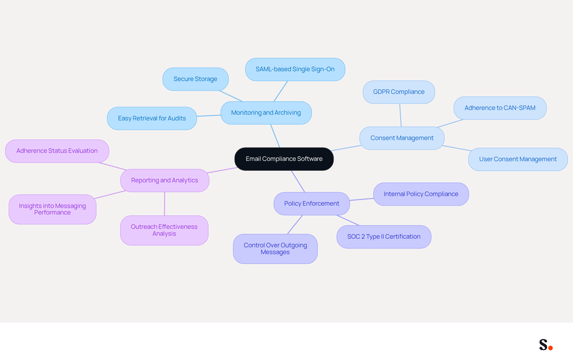 This mindmap starts with the main topic in the center and branches out to show the key functions of email compliance software. Each branch represents a core function, and the sub-branches provide more details about what each function entails. This layout helps you see how everything connects and the importance of each function in maintaining compliance.