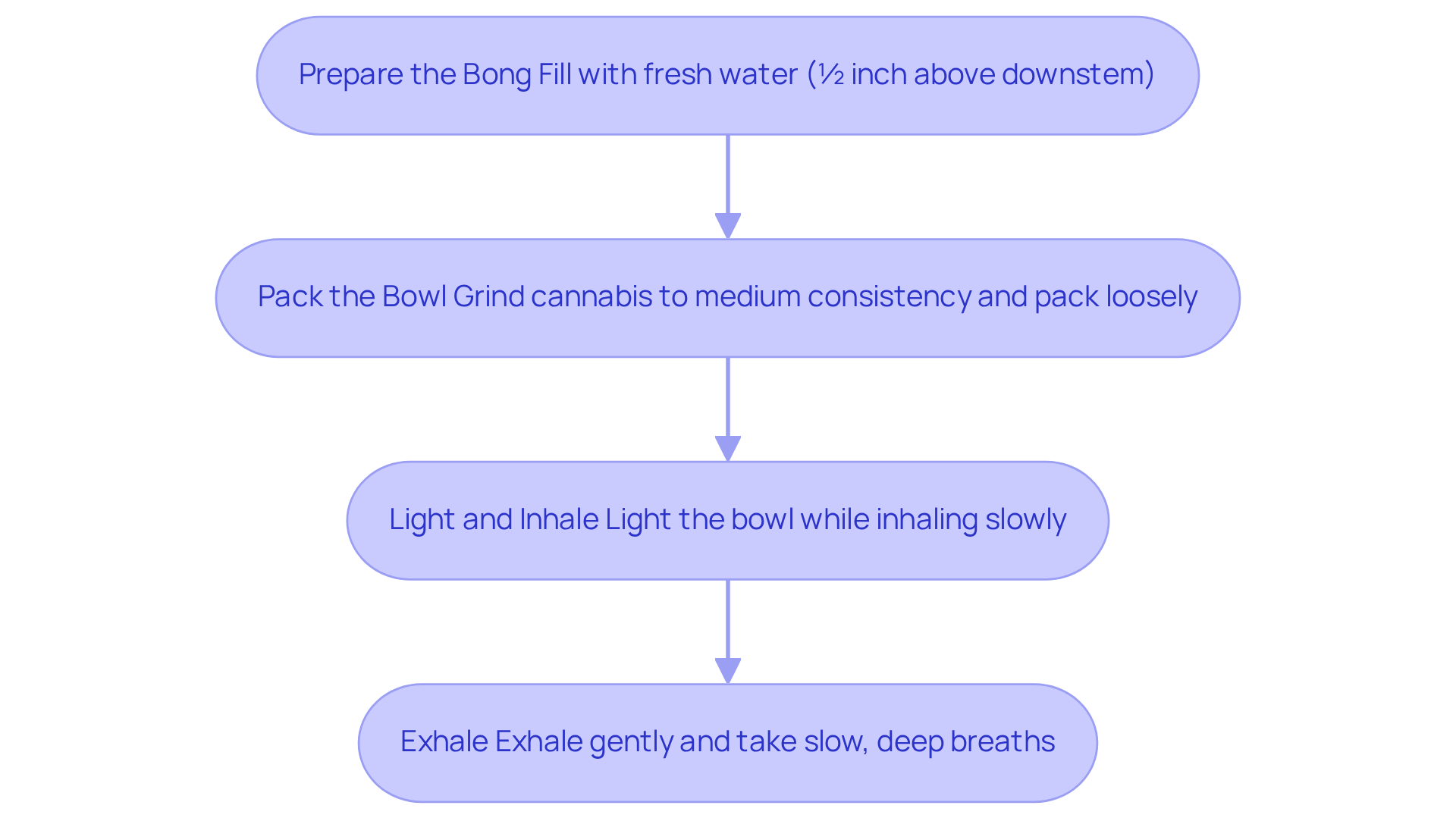 Follow the arrows to see how to use a bong step by step. Each box shows what to do at that stage, making it easy to understand the process. Follow the arrows to see how to use a bong step by step. Each box shows what to do at that stage, making it easy to understand the process.
