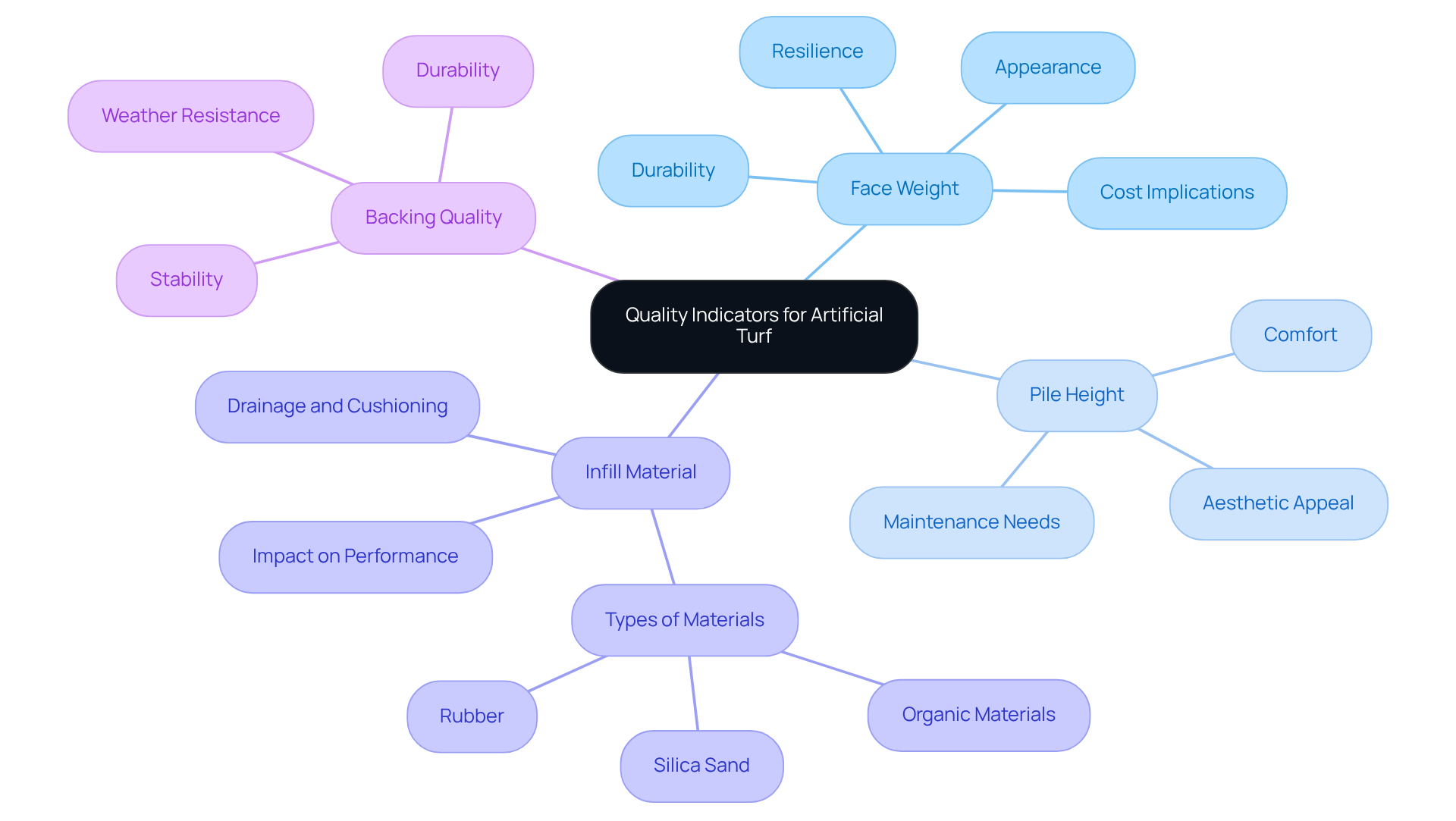 This mindmap starts with the main idea of quality indicators for artificial turf. Each branch represents a key factor to consider, and the sub-branches provide more details about why each factor is important. Follow the branches to see how these elements connect to your decision-making process.