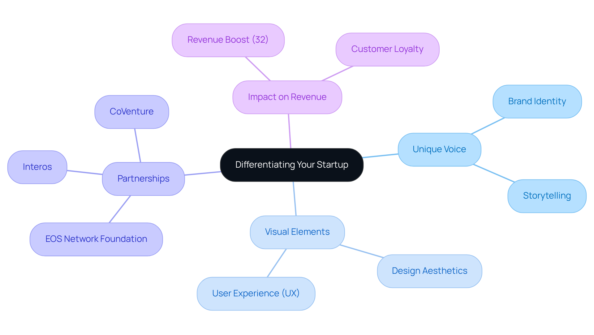 This mindmap shows how startups can stand out in a crowded market. Start at the center with the main idea, then explore how unique design, partnerships, and effective branding can lead to greater success and visibility.