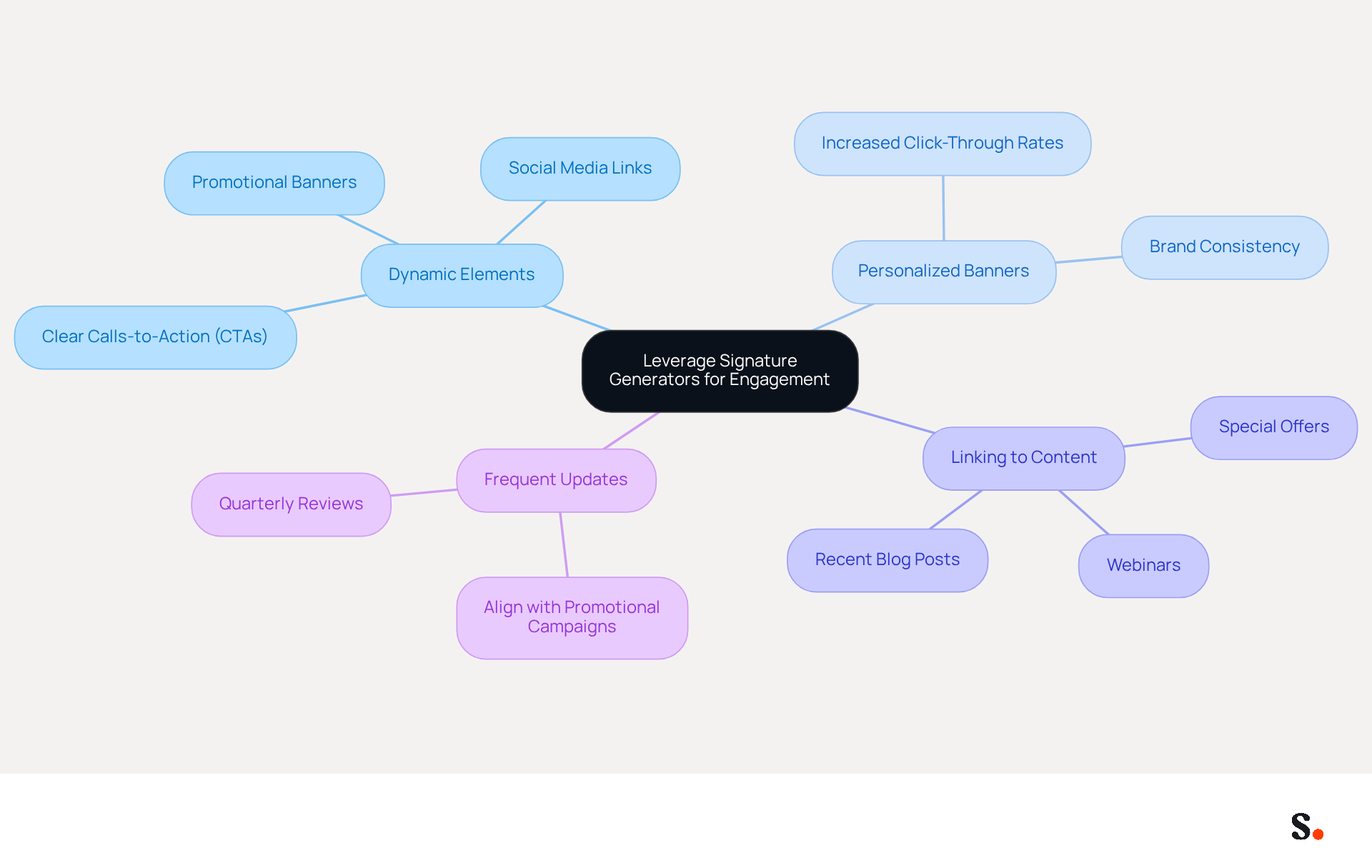 The central idea is about using signature generators to boost engagement. Each branch represents a different strategy or component that contributes to this goal. Follow the branches to see how each element plays a role in improving email effectiveness. The central idea is about using signature generators to boost engagement. Each branch represents a different strategy or component that contributes to this goal. Follow the branches to see how each element plays a role in improving email effectiveness.