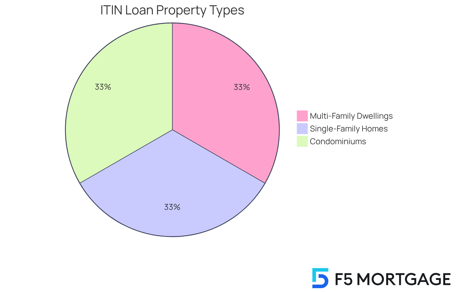 Each slice of the pie shows the different types of properties you can buy with ITIN loans. The bigger the slice, the more options are available in that category. Each slice of the pie shows the different types of properties you can buy with ITIN loans. The bigger the slice, the more options are available in that category.