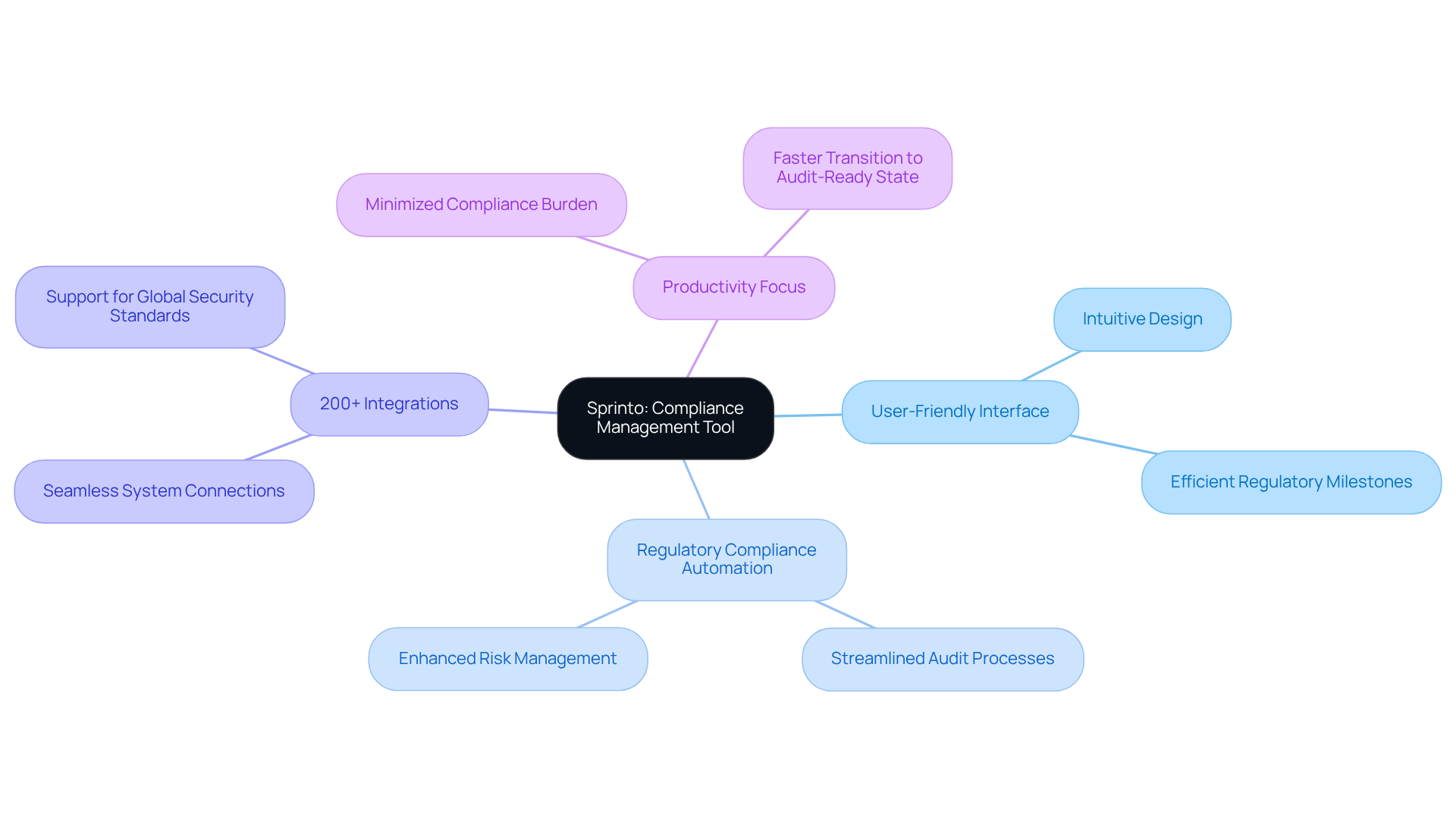 The center shows Sprinto, and the branches highlight its main features. Each feature connects to specific benefits, illustrating how Sprinto helps businesses manage compliance effectively.