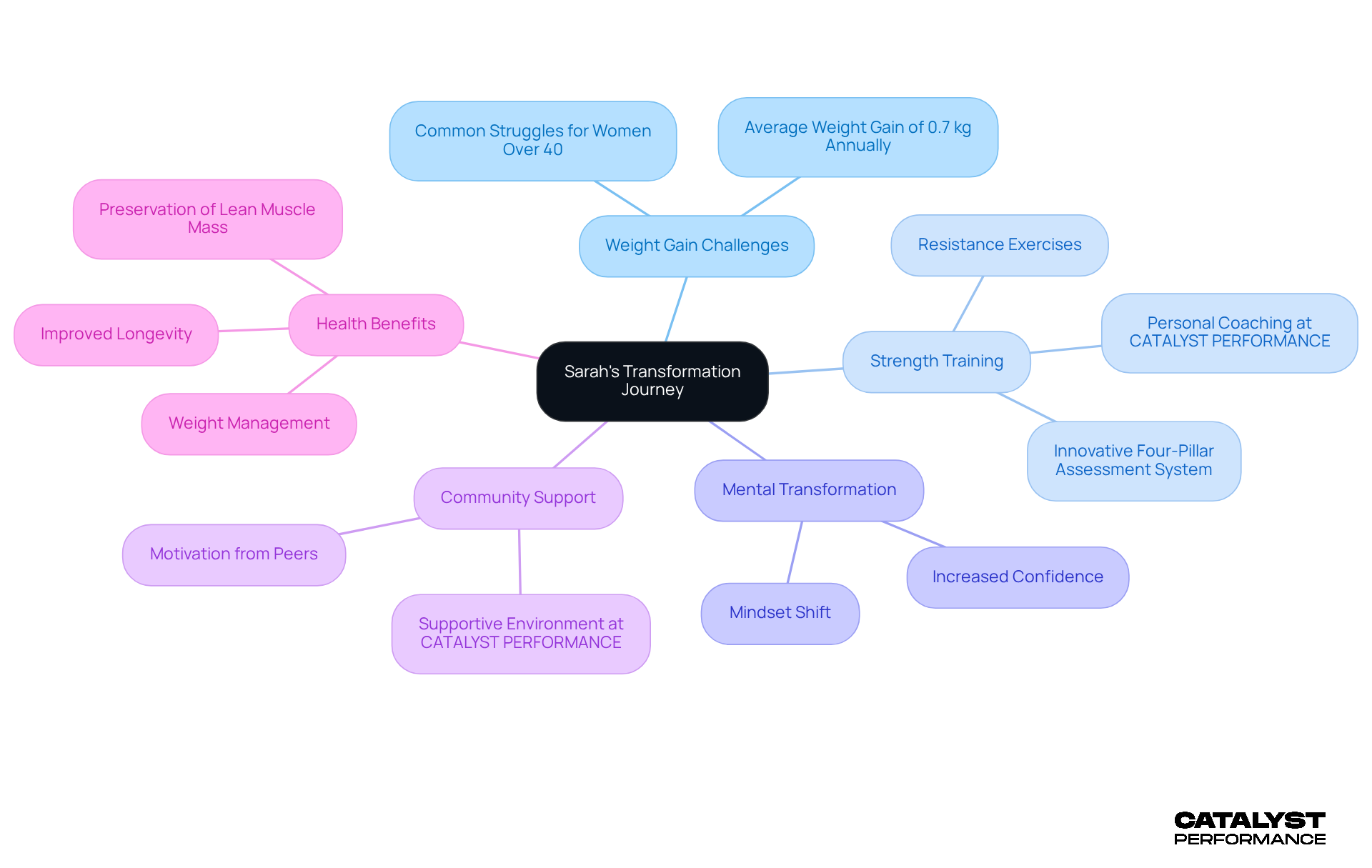 The central node represents Sarah's overall journey, while the branches show the different aspects that contributed to her transformation. Each branch highlights a key area of her experience, illustrating how they all connect to her success. The central node represents Sarah's overall journey, while the branches show the different aspects that contributed to her transformation. Each branch highlights a key area of her experience, illustrating how they all connect to her success.