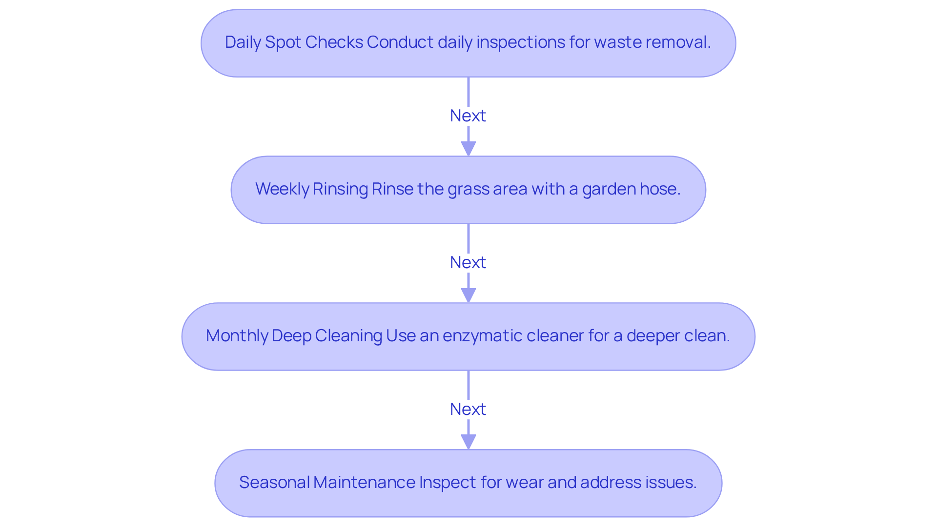 Each box represents a step in your lawn care routine. Follow the arrows to see what you need to do daily, weekly, monthly, and seasonally to keep your lawn fresh and healthy.