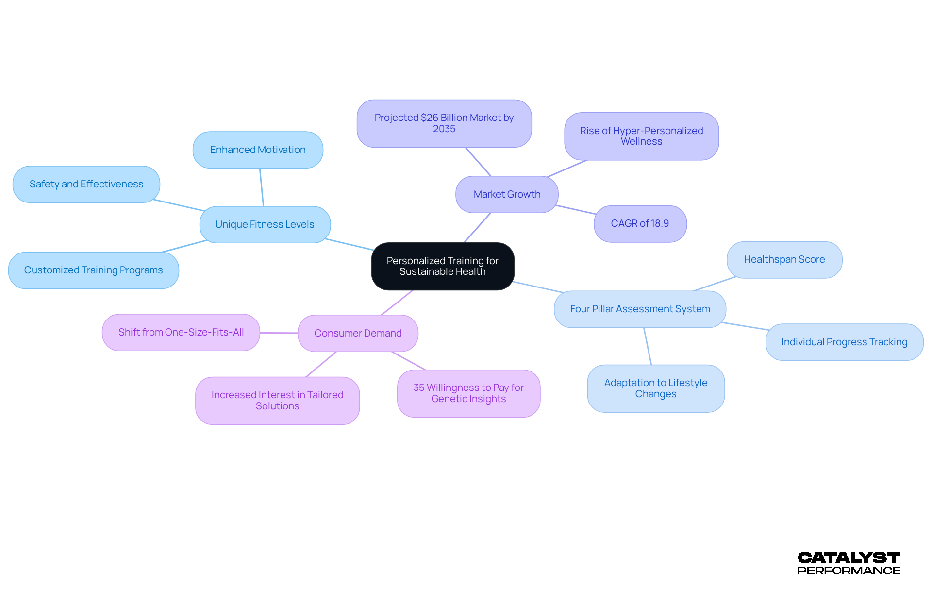 The center represents the main idea of personalized training. Each branch shows different aspects that contribute to its importance, helping you see how they relate to achieving sustainable health.