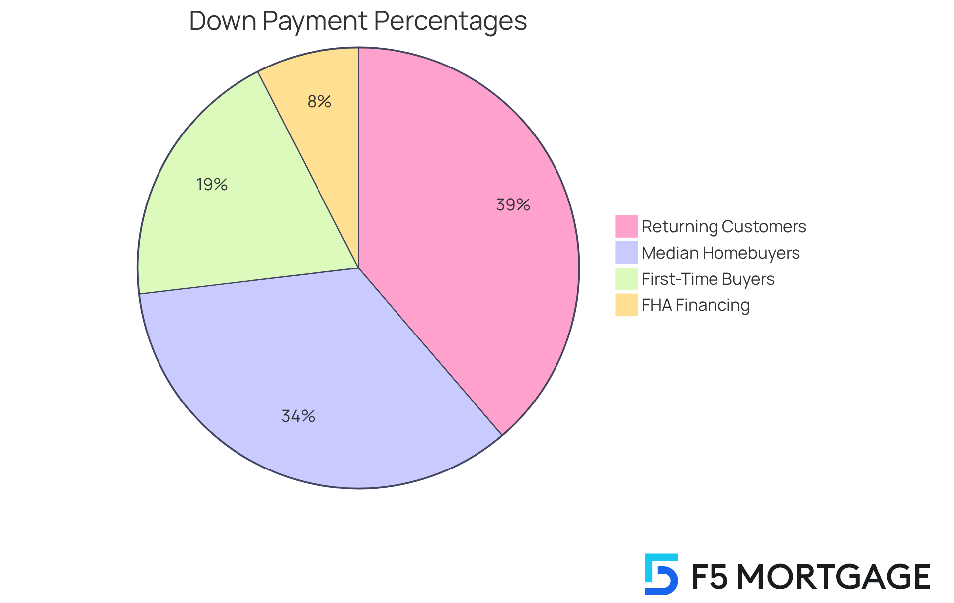 Each slice of the pie shows the typical down payment percentage for different types of homebuyers &mdash; the bigger the slice, the higher the down payment percentage for that group. This helps you understand how much each category generally contributes when buying a home.