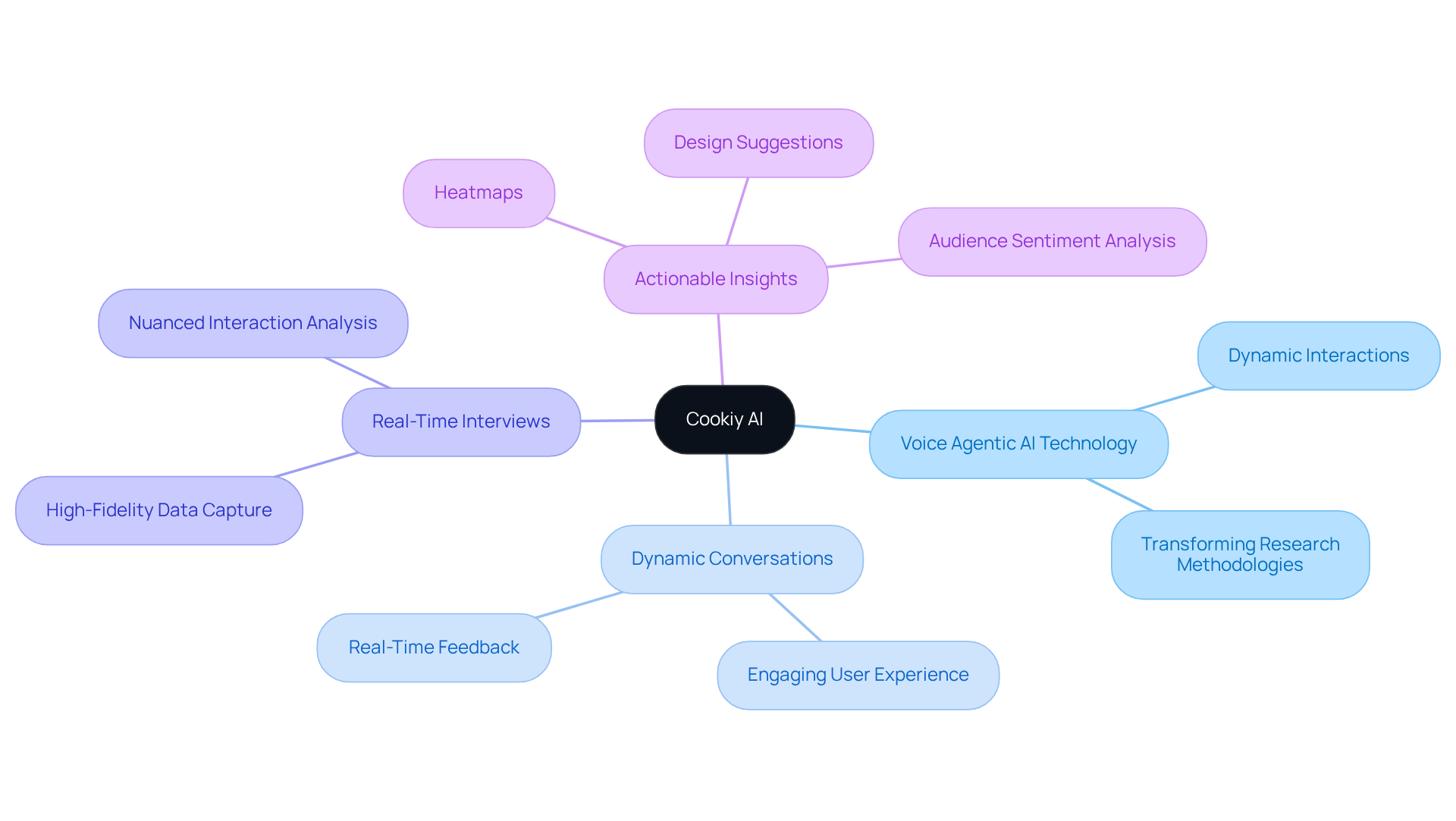 Start at the center with Cookiy AI, then explore how it transforms user experience research through its technology and methodologies. Each branch represents a key aspect of its impact on educational technology.
