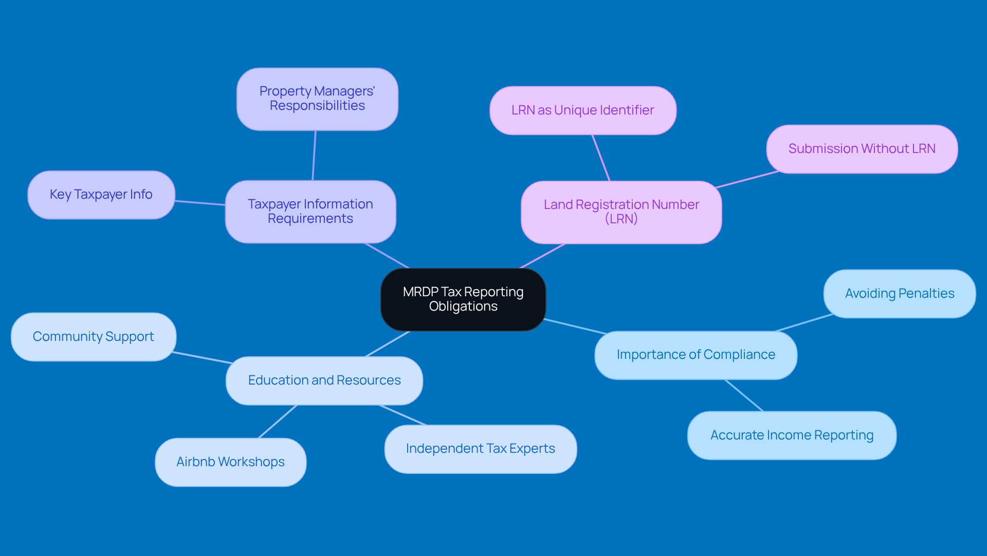 The central node represents the main topic of MRDP tax obligations. Each branch shows a related area of focus, helping you understand what you need to know and do to stay compliant.