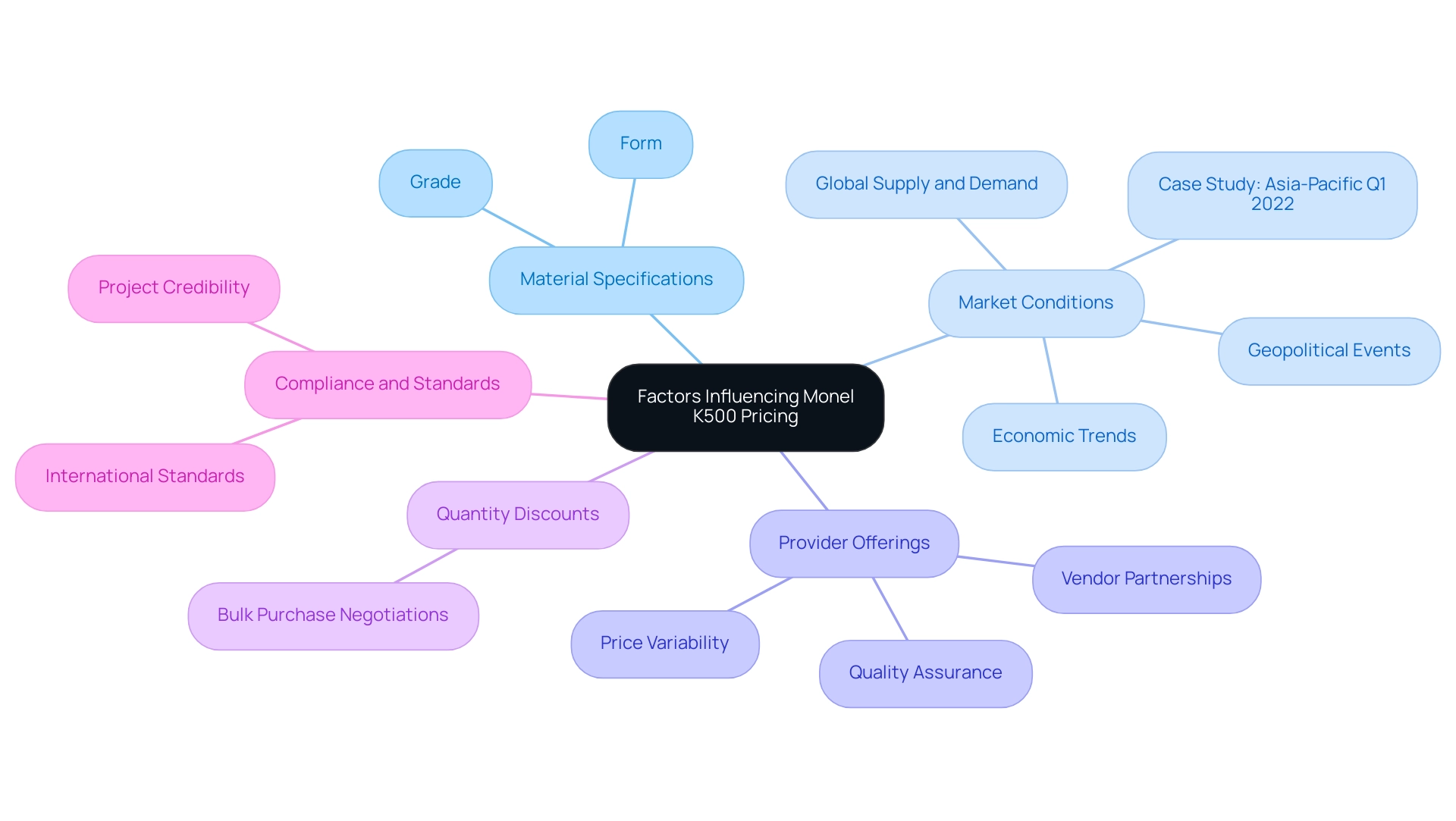 Each branch represents a key factor affecting pricing, with sub-branches detailing specific considerations within each factor.