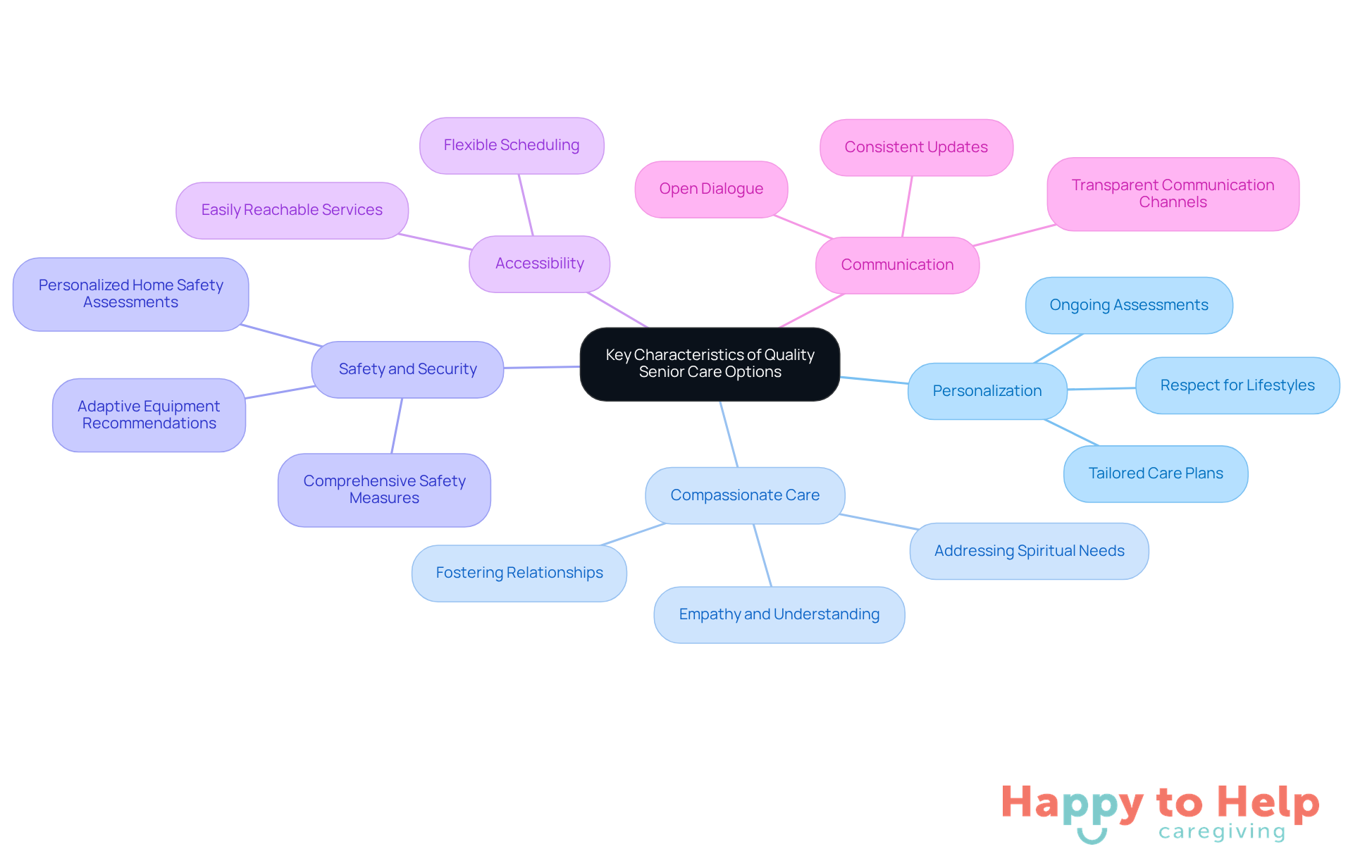The central node represents the main theme of senior care quality, while each branch highlights a key characteristic. The sub-branches provide additional details, helping you understand how each aspect contributes to better care for seniors.