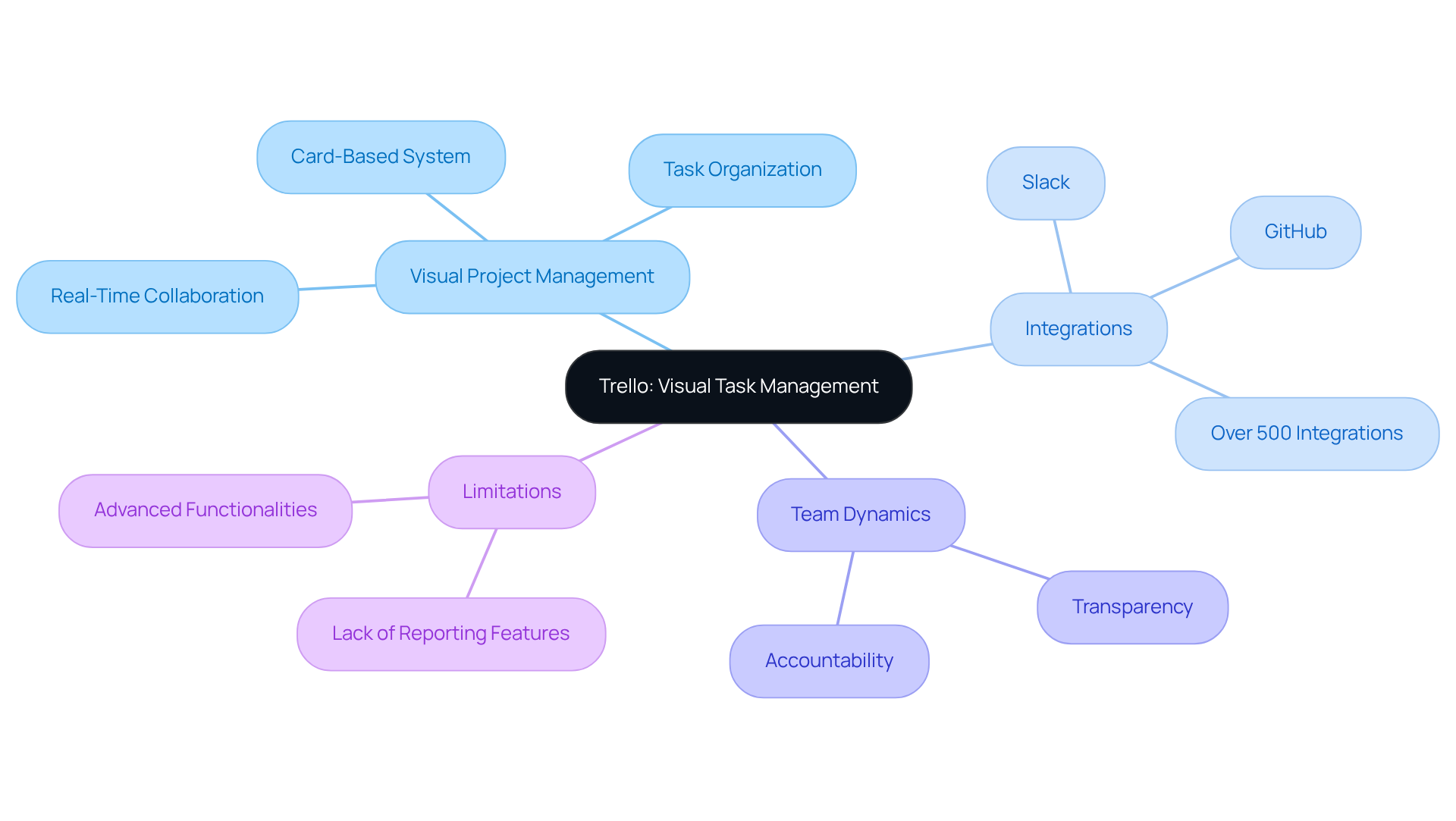 The central node represents Trello's role in task management, with branches showing its strengths and weaknesses. Each color-coded branch helps you quickly identify different aspects of Trello's functionality.
