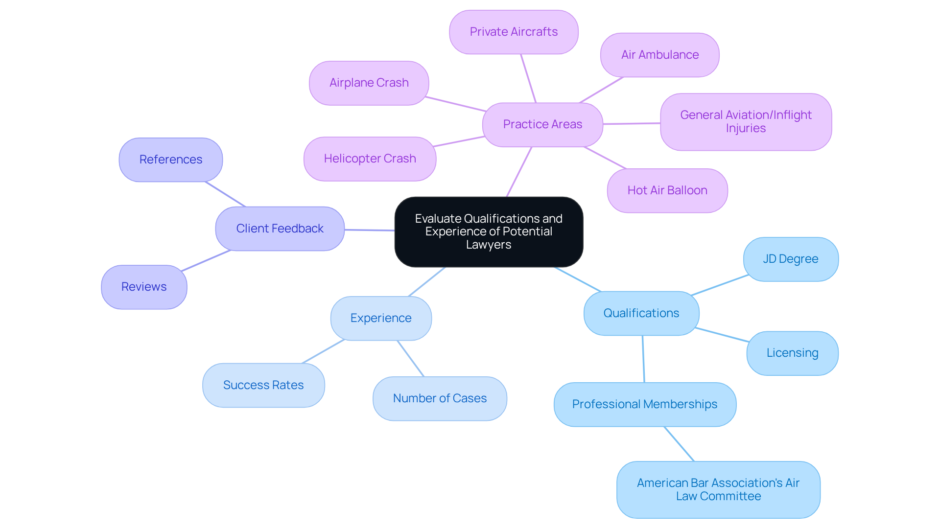 This mindmap helps you visualize the key factors to consider when choosing a lawyer. Start at the center with the main topic, then follow the branches to explore qualifications, experience, client feedback, and specific areas of expertise. Each branch breaks down into more detailed points, guiding you through the evaluation process. This mindmap helps you visualize the key factors to consider when choosing a lawyer. Start at the center with the main topic, then follow the branches to explore qualifications, experience, client feedback, and specific areas of expertise. Each branch breaks down into more detailed points, guiding you through the evaluation process.