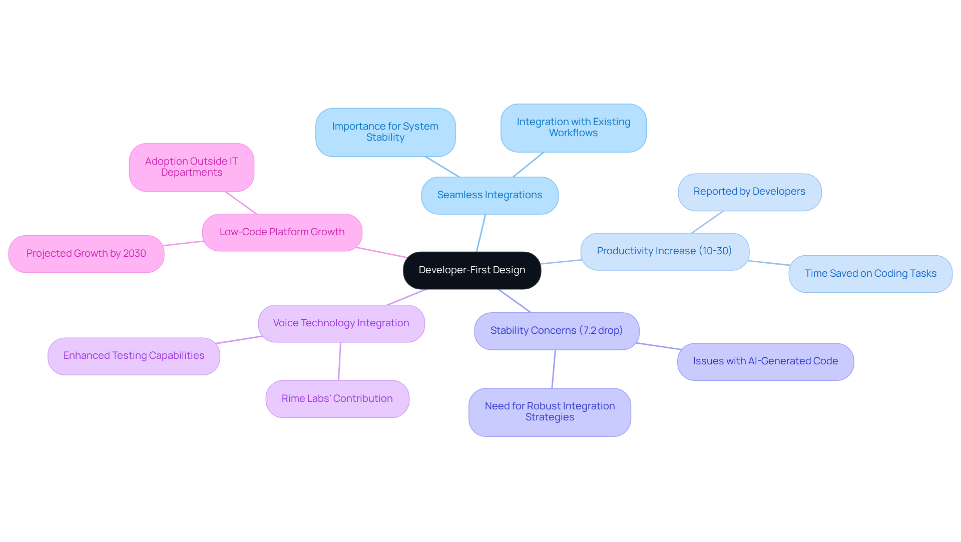The central node represents the main theme, while branches show related topics. Each branch highlights important aspects of the developer-first design, making it easy to understand how they connect and contribute to seamless integrations.