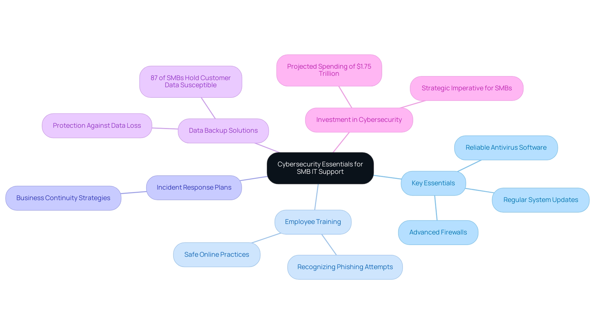 The central node represents the overall theme, with branches detailing key aspects of cybersecurity support, strategies, and statistics relevant to SMBs.