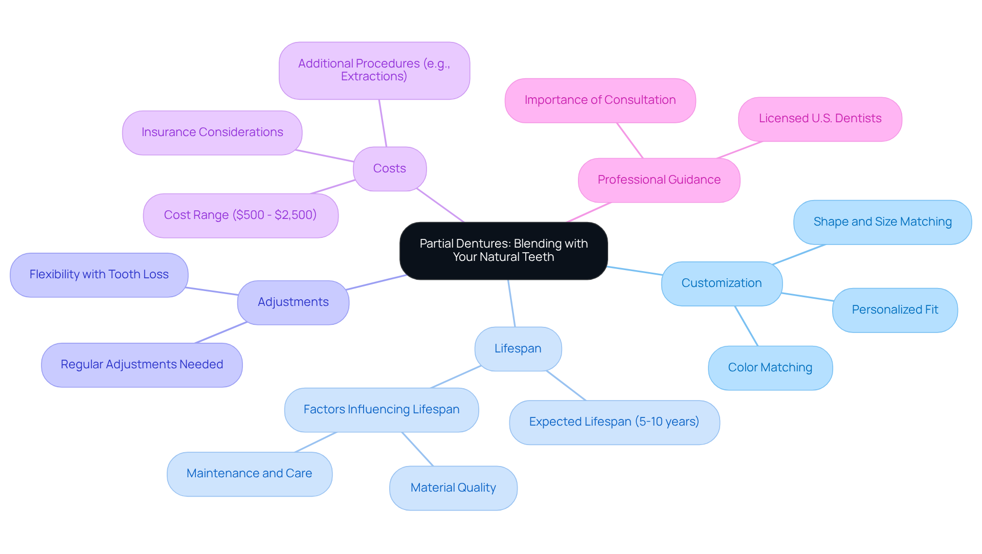 The central node represents the main topic of partial dentures. Follow the branches to explore key areas like customization for a natural look, lifespan expectations, adjustment needs, costs involved, and professional advice.