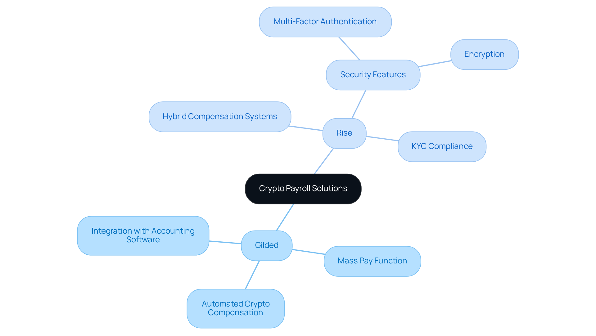 The center shows the main topic of crypto payroll solutions, with branches leading to each company's offerings. Each feature listed under the companies highlights what makes their solutions unique. The center shows the main topic of crypto payroll solutions, with branches leading to each company's offerings. Each feature listed under the companies highlights what makes their solutions unique.