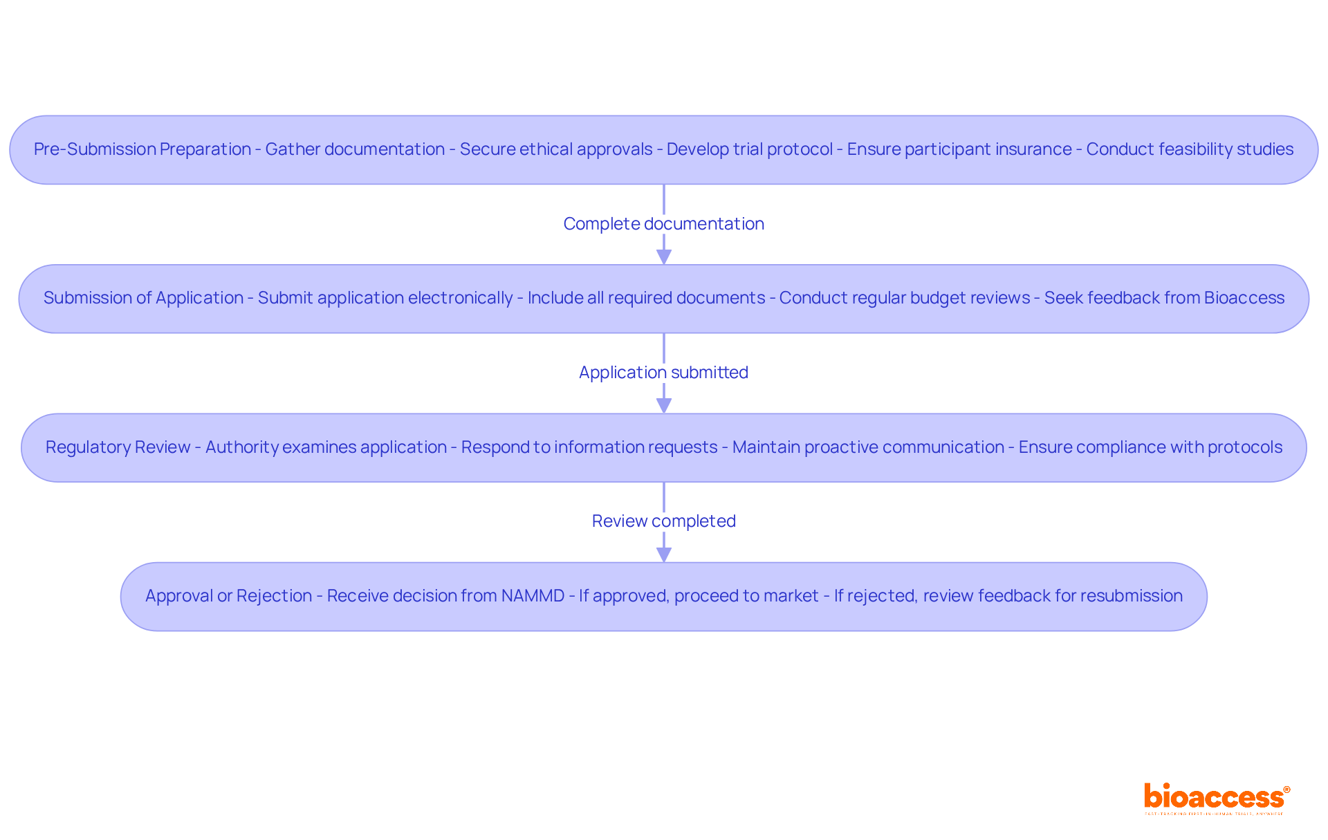 Each box represents a stage in the drug approval process. Follow the arrows to see how each stage leads to the next, and read the bullet points for key actions to take at each step.