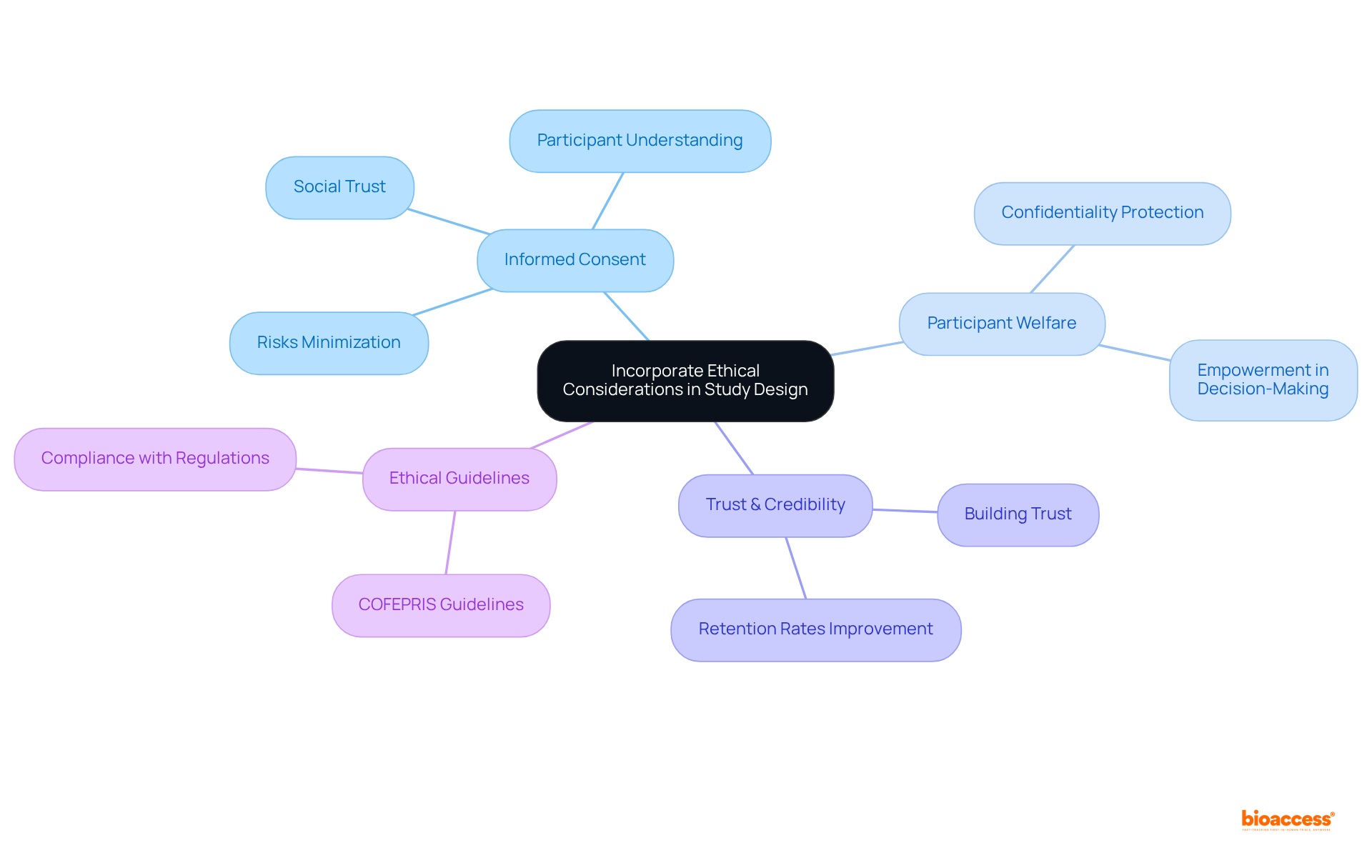 The center represents the main topic, while branches show related areas of focus. Follow each branch to explore how informed consent and ethical guidelines contribute to a trustworthy research environment.